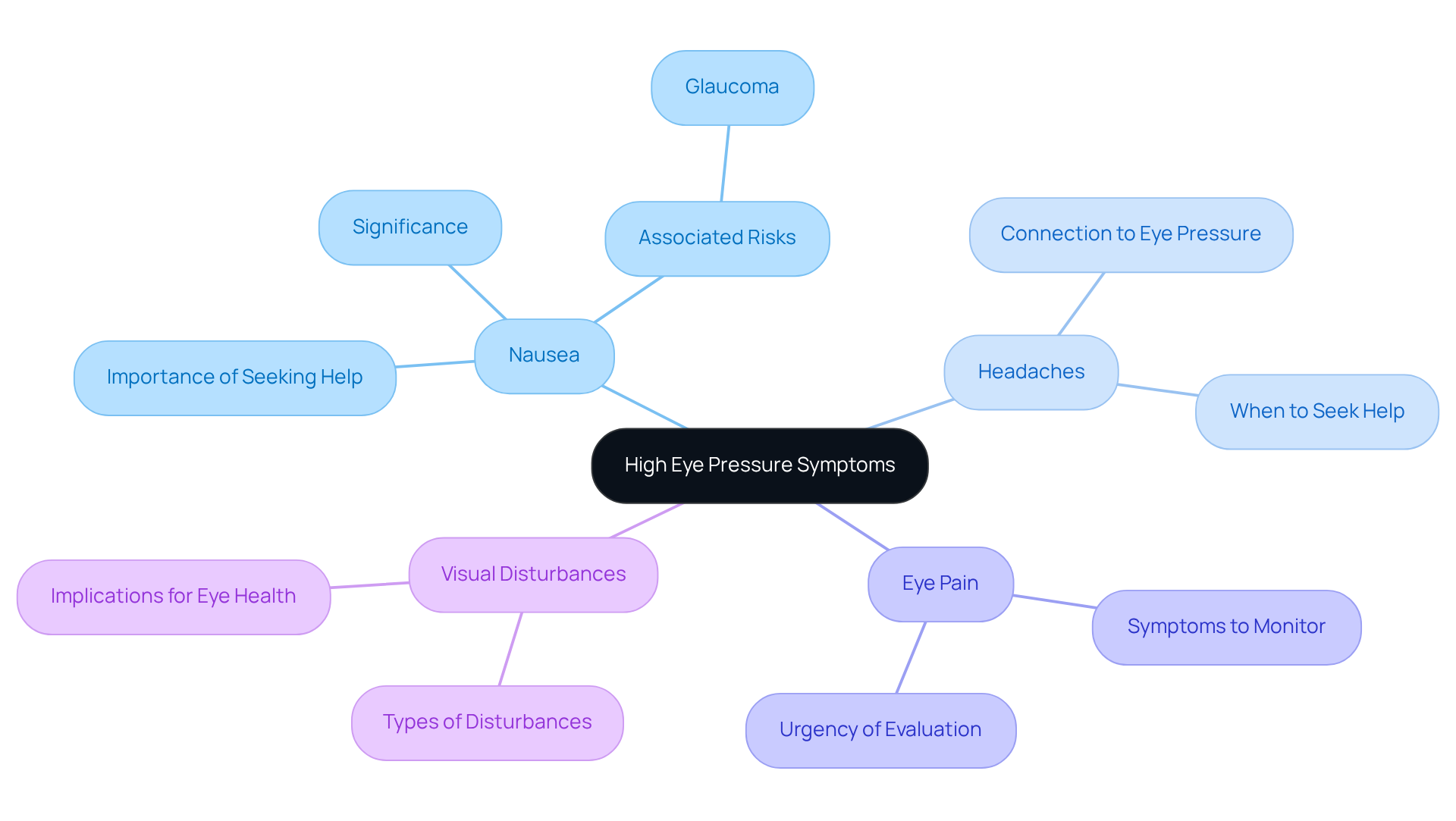 This mindmap highlights key symptoms associated with high eye pressure, focusing on how they connect to conditions like glaucoma. Each branch represents a symptom, showing its importance and related actions to take.