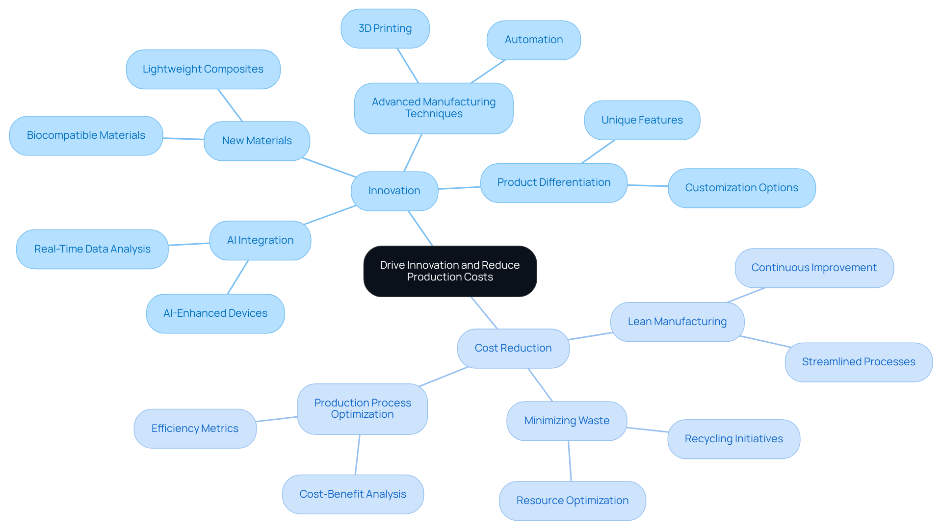 The central idea is about driving innovation while reducing costs. Each branch represents a key area of focus, with sub-branches detailing specific strategies or examples. Follow the branches to see how these concepts interconnect and support manufacturers in staying competitive.