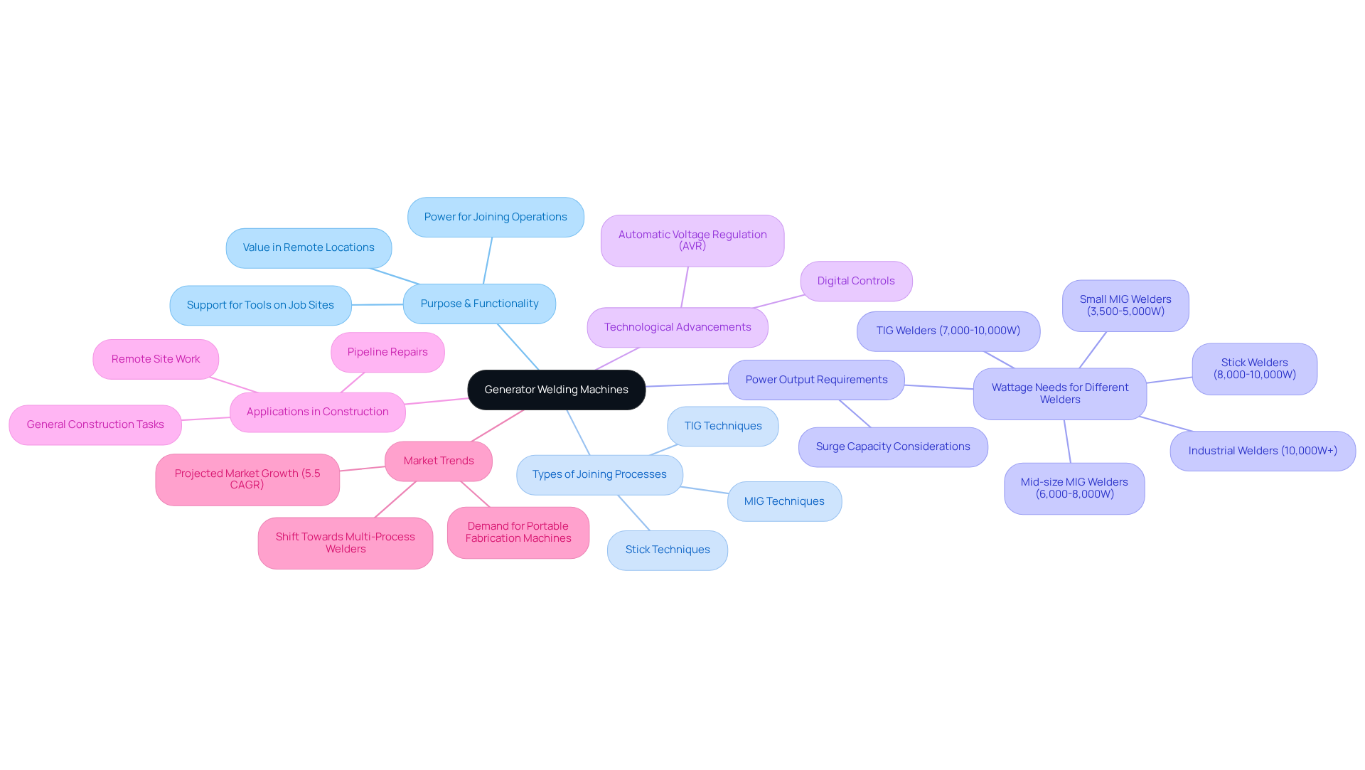 This mindmap starts with the main topic in the center and branches out to show related ideas. Each branch represents a different aspect of generator welding machines, helping you see how they connect and why they matter in construction and repair work. This mindmap starts with the main topic in the center and branches out to show related ideas. Each branch represents a different aspect of generator welding machines, helping you see how they connect and why they matter in construction and repair work.