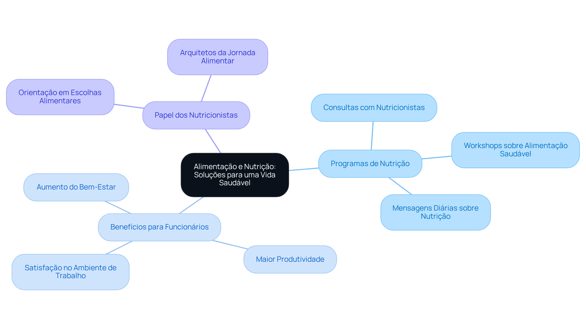 O centro representa a ideia principal de promover uma vida saudável, enquanto as ramificações mostram os programas e benefícios que ajudam a alcançar esse objetivo. Siga as ramificações para entender como cada parte contribui para a saúde e bem-estar dos funcionários.