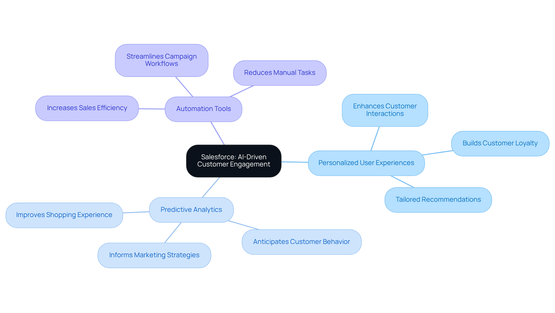 Start at the center with Salesforce's main focus on AI-driven engagement, then explore each feature and its benefits by following the branches outward.