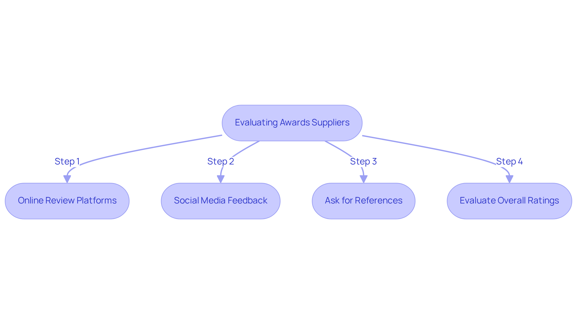 This flowchart guides you through the process of choosing the right awards supplier. Each box represents a method to gather information, helping you make an informed decision. Follow the arrows to see the steps you should take!
