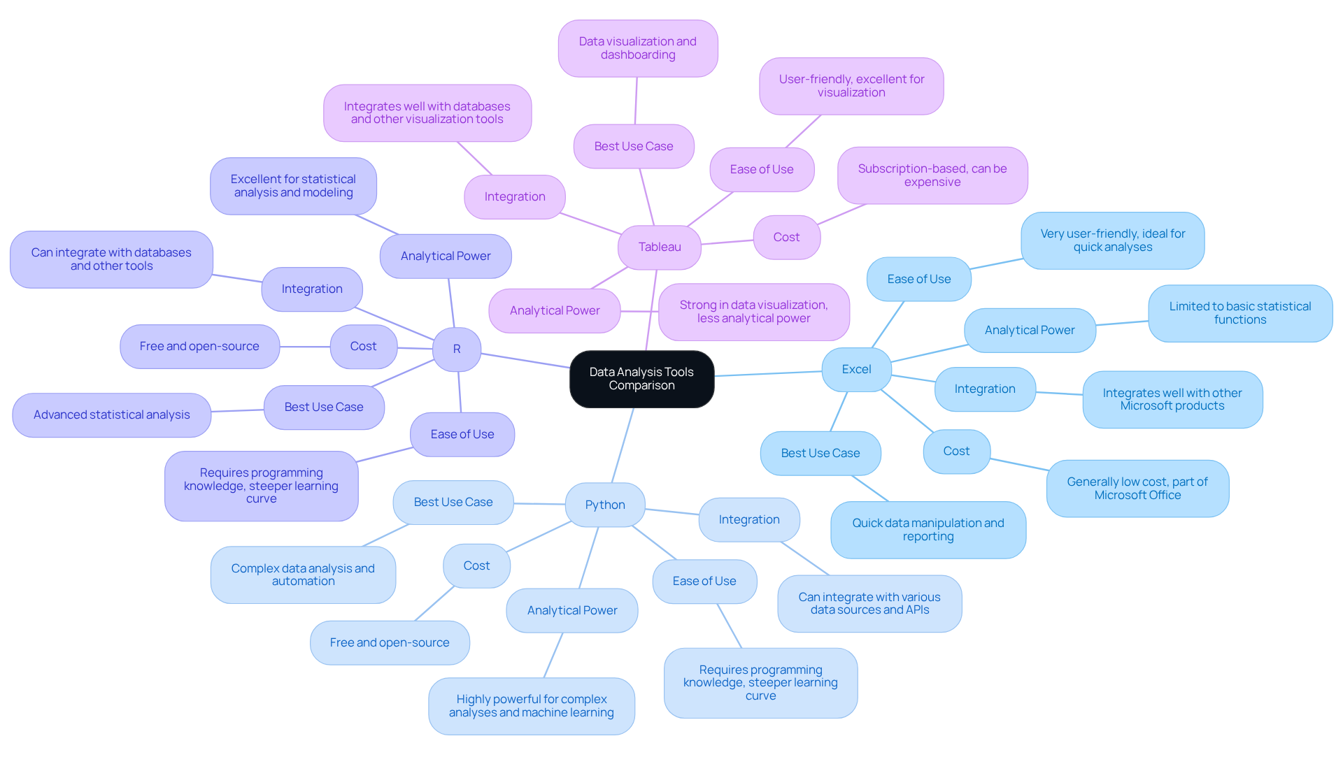 The central node represents the overall comparison, while each branch shows a specific tool. The sub-branches detail the features of each tool, helping you quickly see how they differ and where they excel.