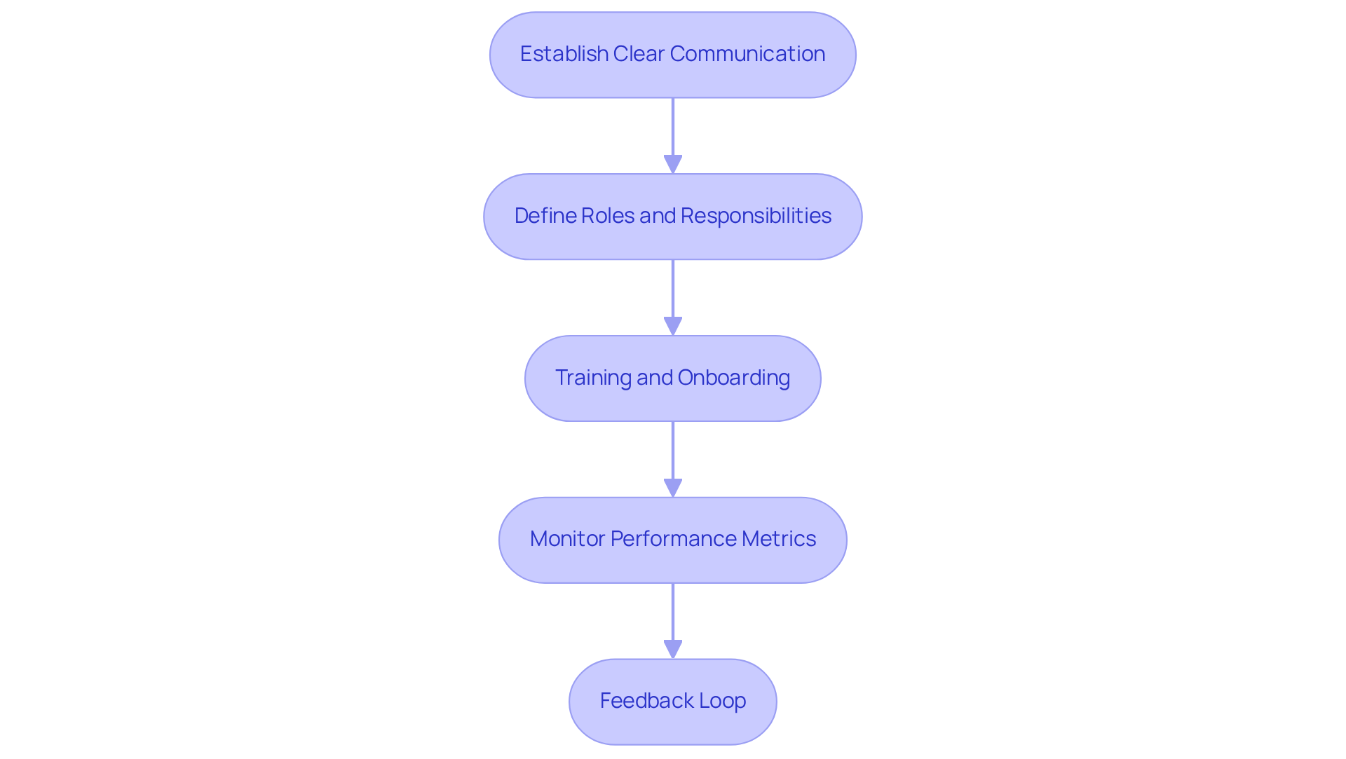 Each box in the flowchart represents a key strategy for integrating outsourced billing services. Follow the arrows to see the recommended order of implementation, helping you understand how each step builds on the previous one.