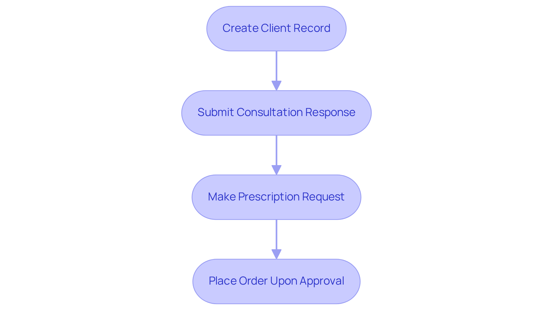Each box represents a step in the telehealth process. Follow the arrows to see how each action connects to the next, guiding you through the consultation from start to finish.