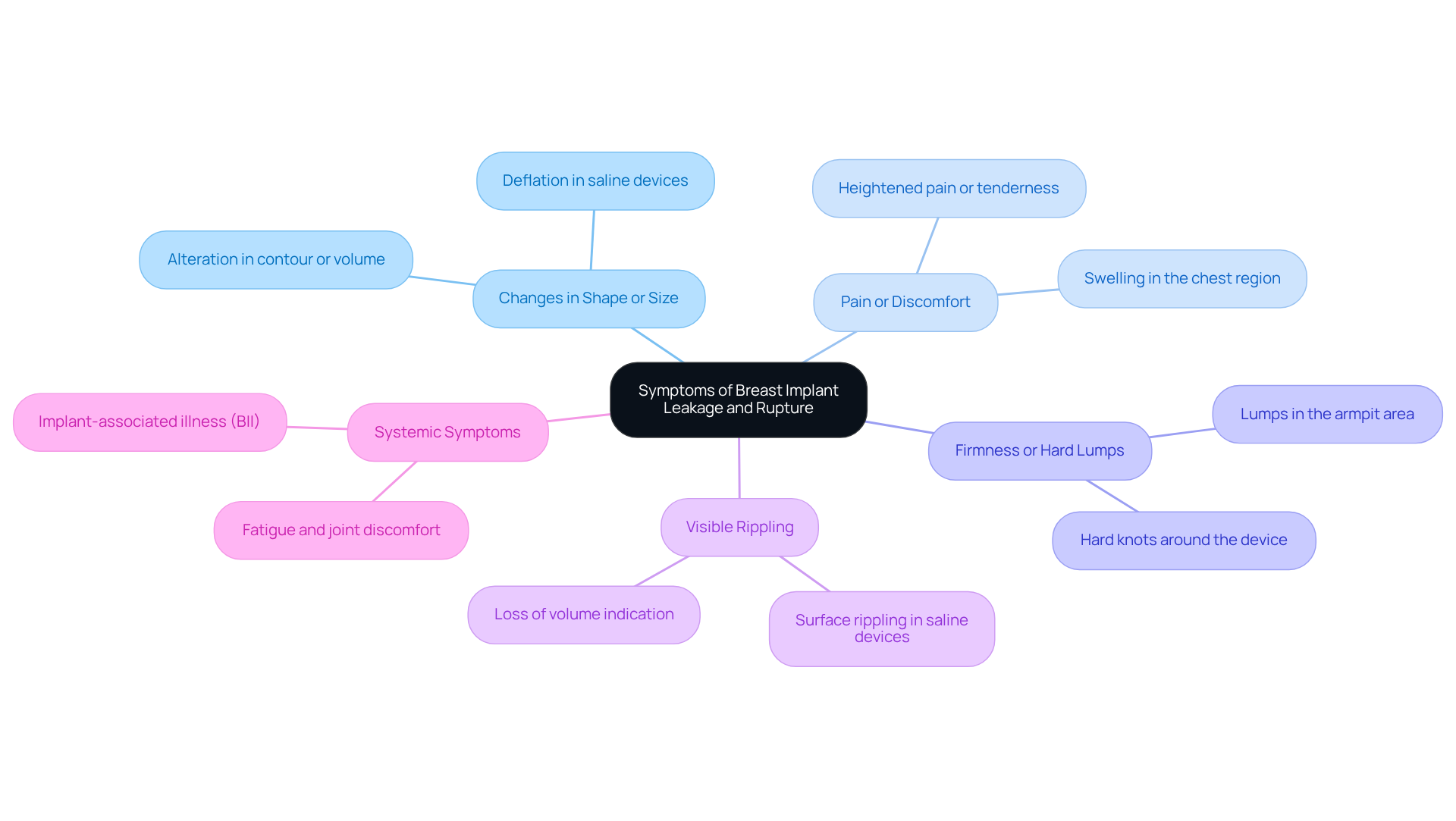 The central node represents the main topic, while the branches show specific symptoms to watch for. Each symptom is a sign that something may be wrong, and being aware of them can help you take action.