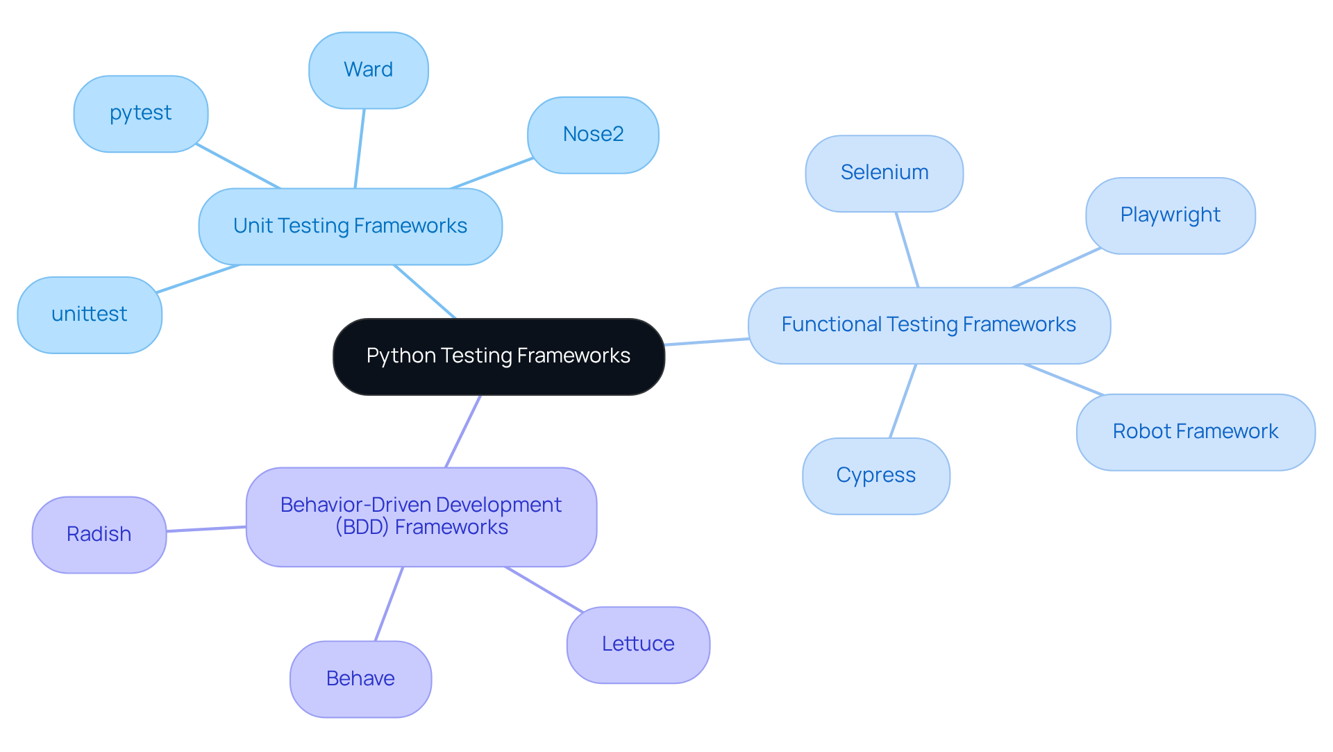 Start at the center with the main topic of Python Testing Frameworks, then follow the branches to explore different types of frameworks. Each branch represents a category of testing, and you can dive deeper into specific tools or methods used within those categories. Start at the center with the main topic of Python Testing Frameworks, then follow the branches to explore different types of frameworks. Each branch represents a category of testing, and you can dive deeper into specific tools or methods used within those categories.