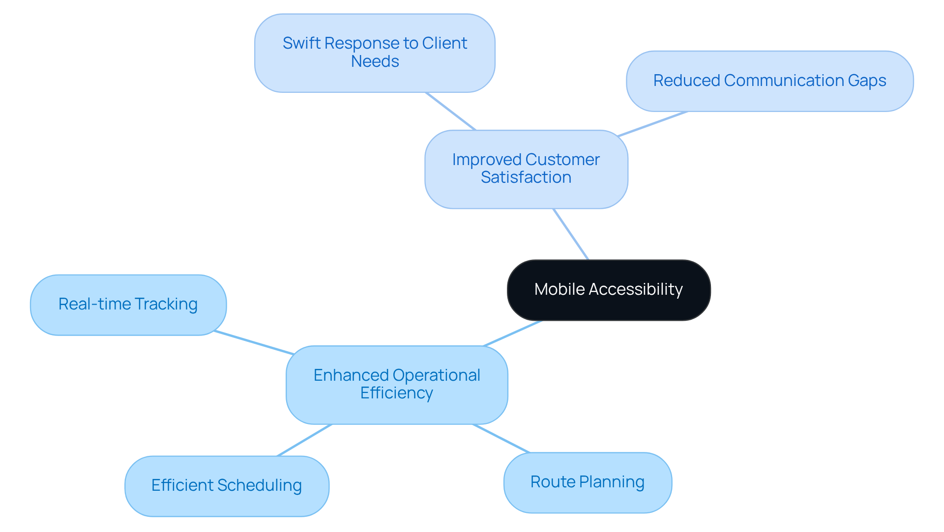 The central node represents mobile accessibility. The branches showcase how it benefits technicians, while the sub-branches detail specific features that support these benefits.