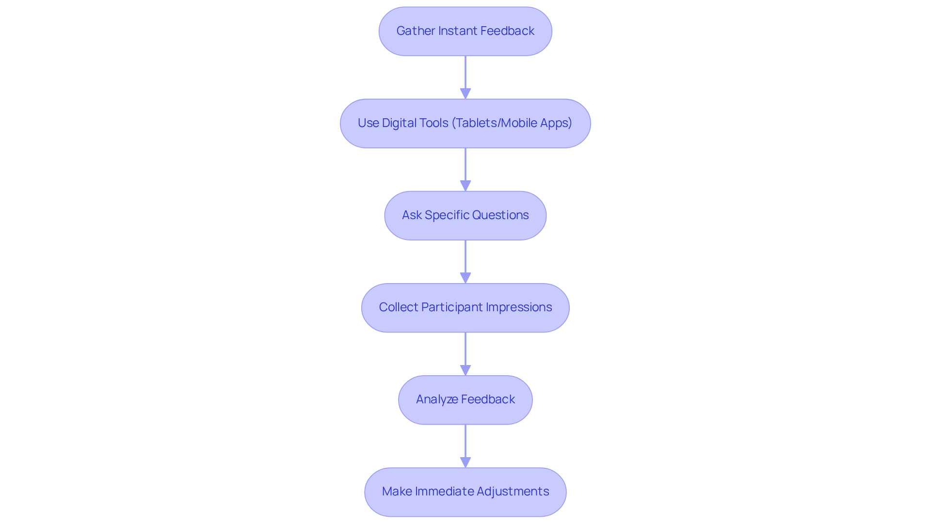 Follow the arrows to see how feedback is gathered during events. Each step shows what to do next, from using technology to asking questions and making changes based on what participants say.