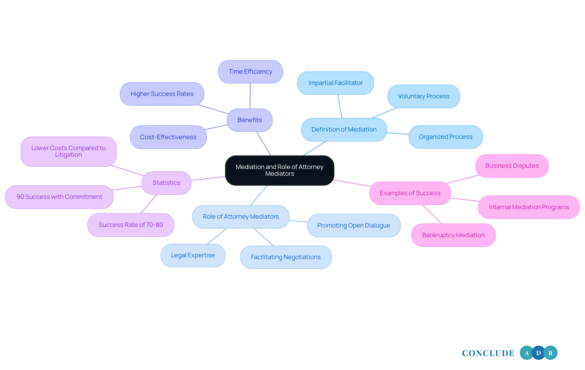 The central node represents mediation, and the branches explore its various aspects. Each branch connects back to the main topic, making it easy to see how they all relate to the overall theme.