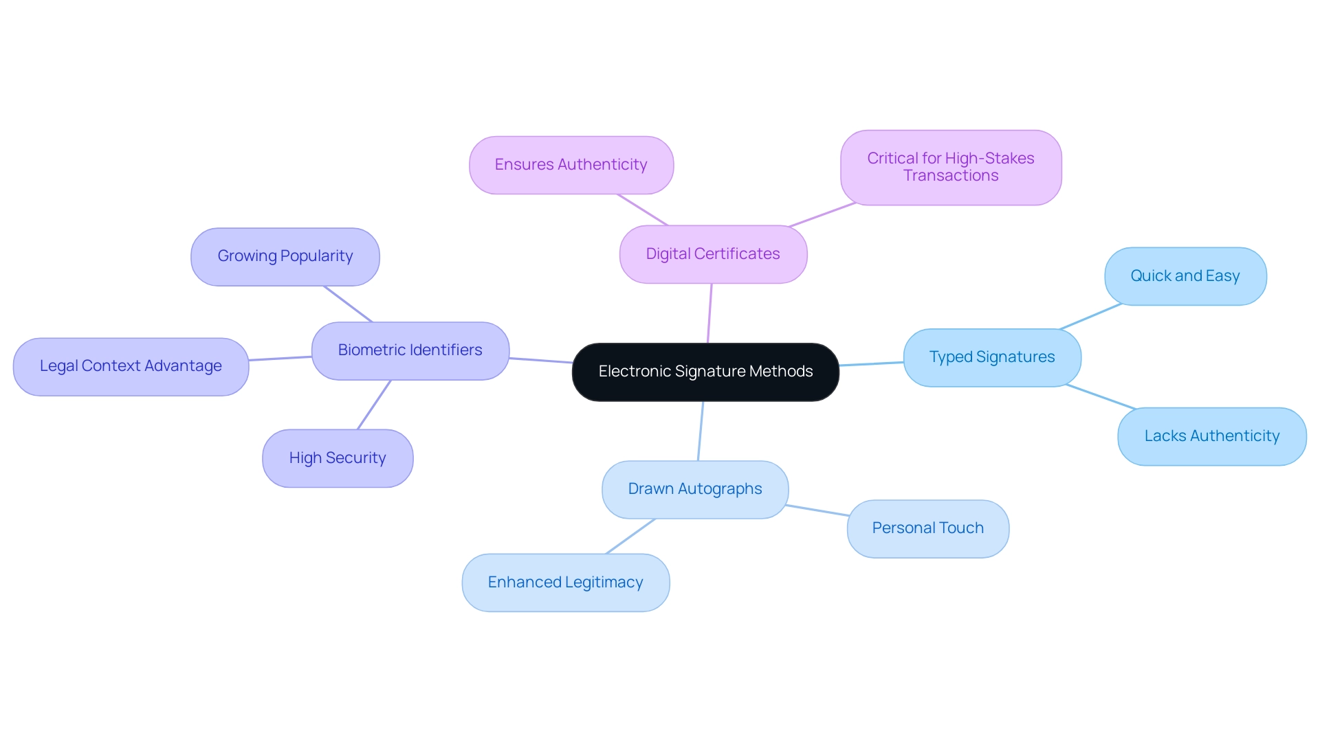 The central node represents the overarching topic, with branches demonstrating the four main electronic signature methods and their respective advantages.