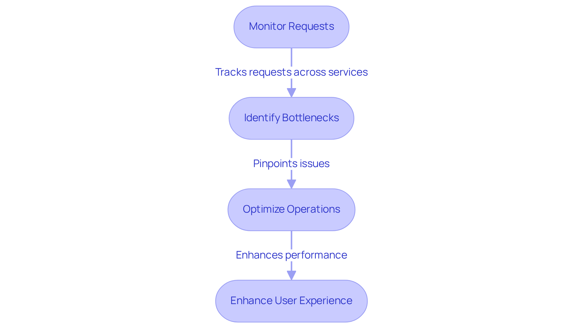 Follow the arrows to see how Lightstep helps organizations monitor their services, identify issues, optimize operations, and ultimately enhance user satisfaction.