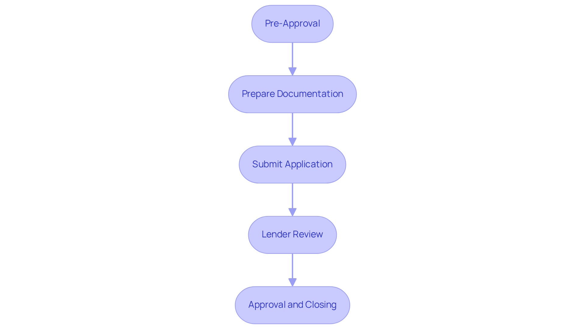Each box represents a step in the loan application journey. Follow the arrows to see how to navigate from pre-approval to closing, ensuring you complete each step in order for the best chance of success.