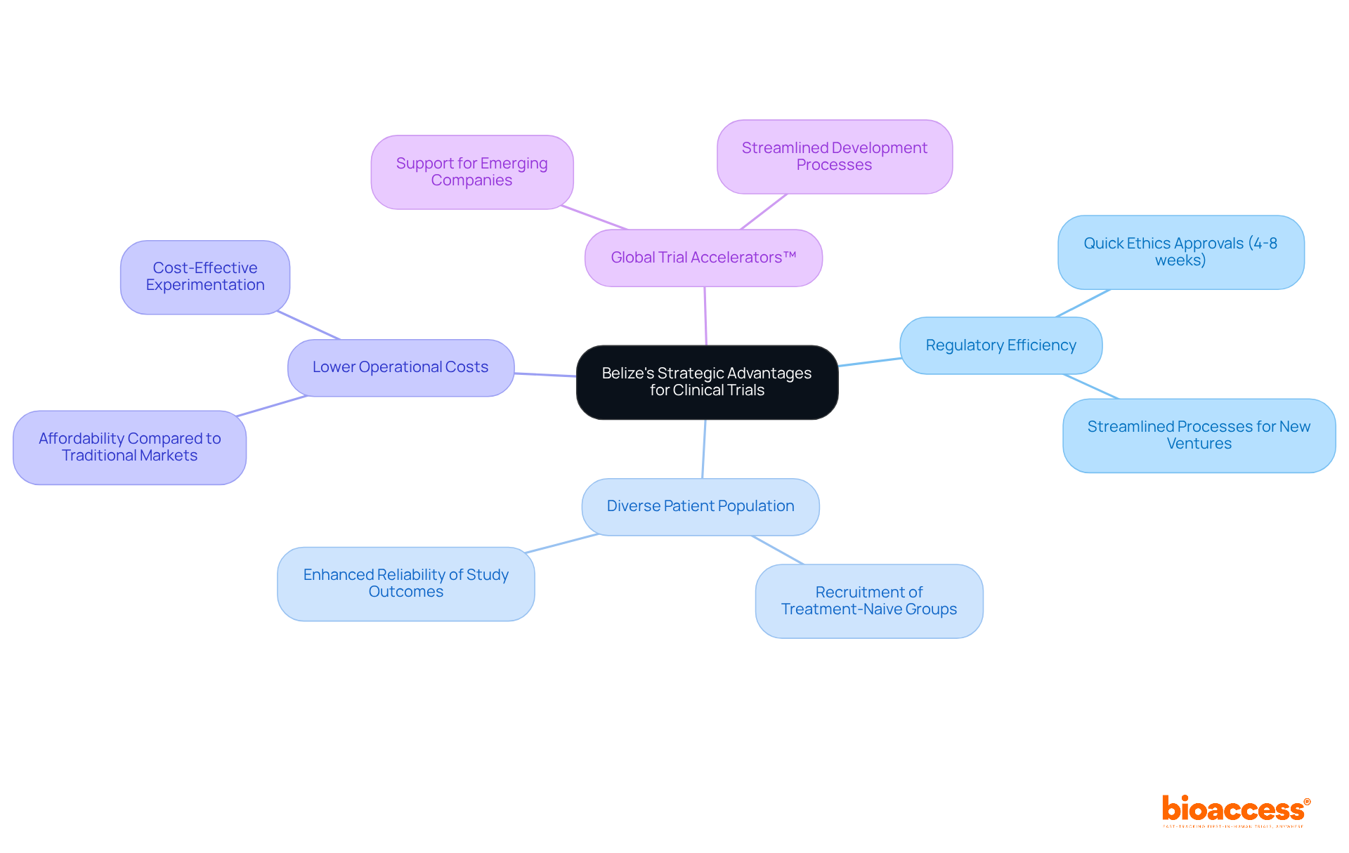 The center represents Belize's advantages, with branches showing specific benefits. Each branch highlights how these factors can help new ventures succeed in clinical research. The center represents Belize's advantages, with branches showing specific benefits. Each branch highlights how these factors can help new ventures succeed in clinical research.