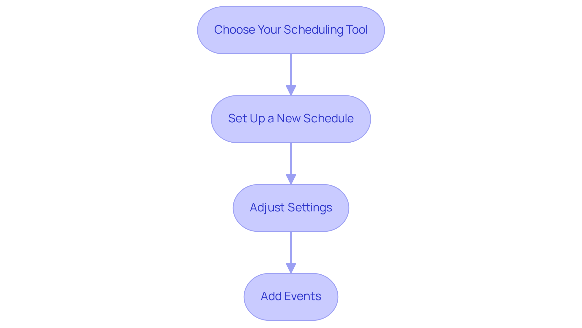 Each box represents a step in the calendar setup process. Follow the arrows to see how to move from one action to the next to effectively share your calendar. Each box represents a step in the calendar setup process. Follow the arrows to see how to move from one action to the next to effectively share your calendar.