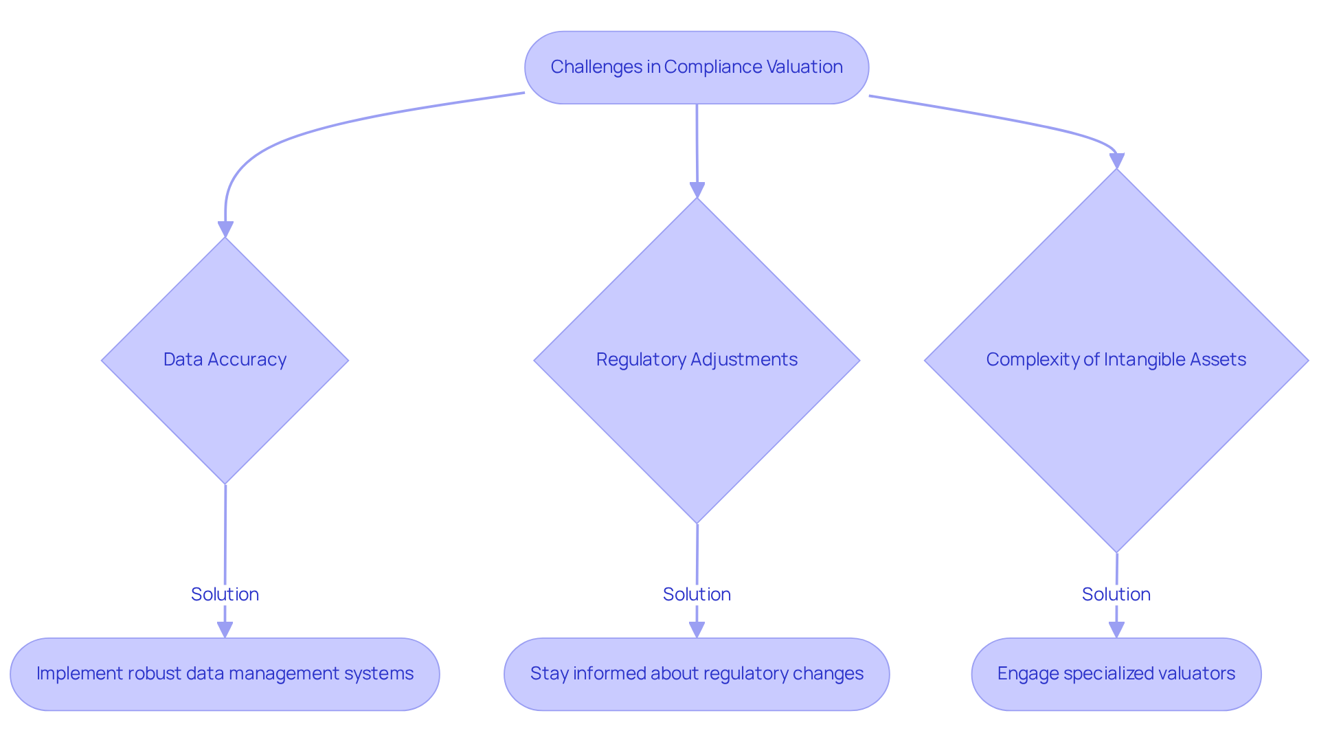 This flowchart shows the main challenges tech CEOs face in compliance valuation and the solutions to tackle them. Follow the arrows to see how each challenge connects to its solution, helping you understand how to improve compliance processes.
