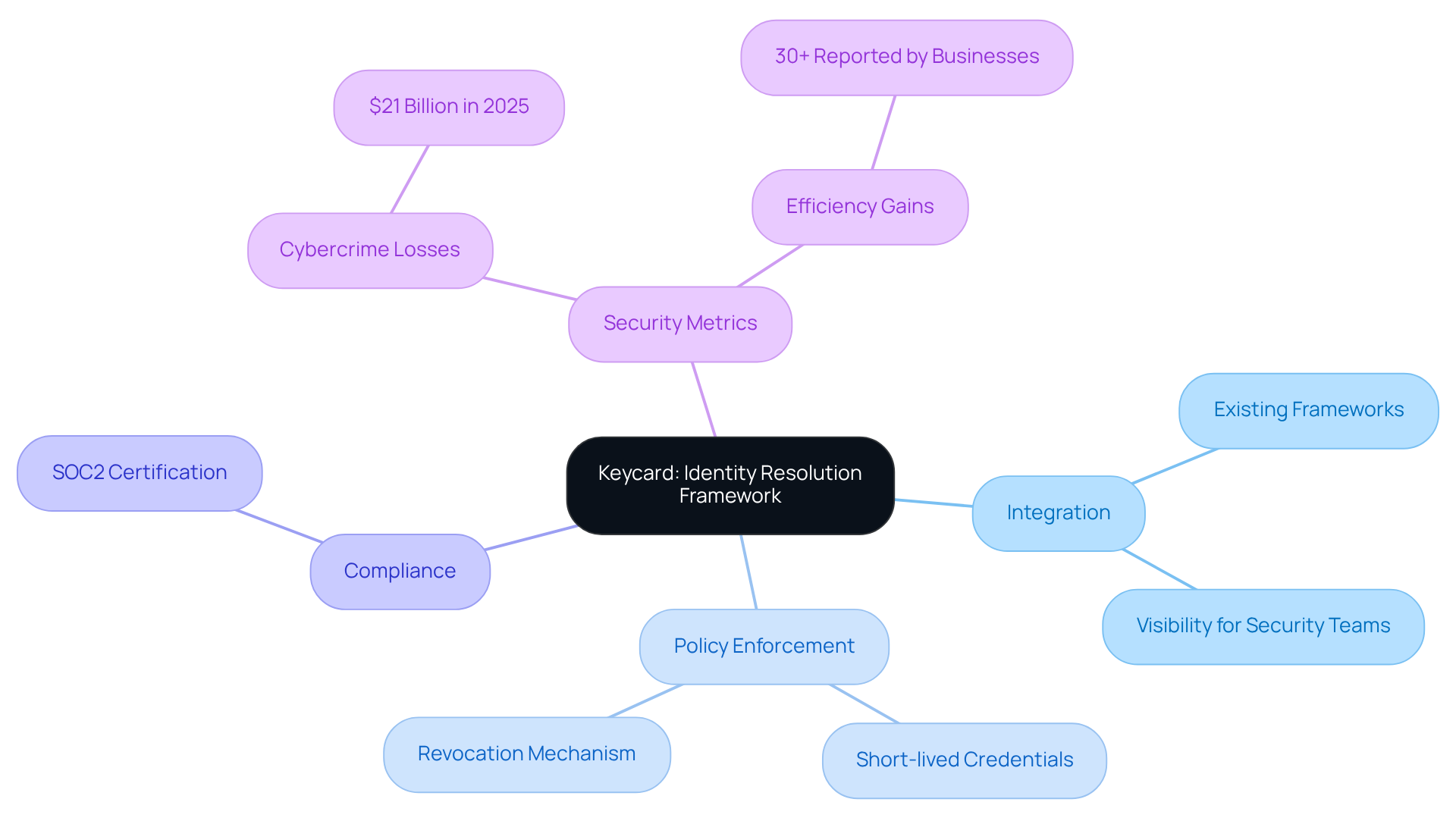 Start at the center with Keycard's identity resolution framework, then explore the branches to see how integration, policy enforcement, compliance, and security metrics contribute to its effectiveness.