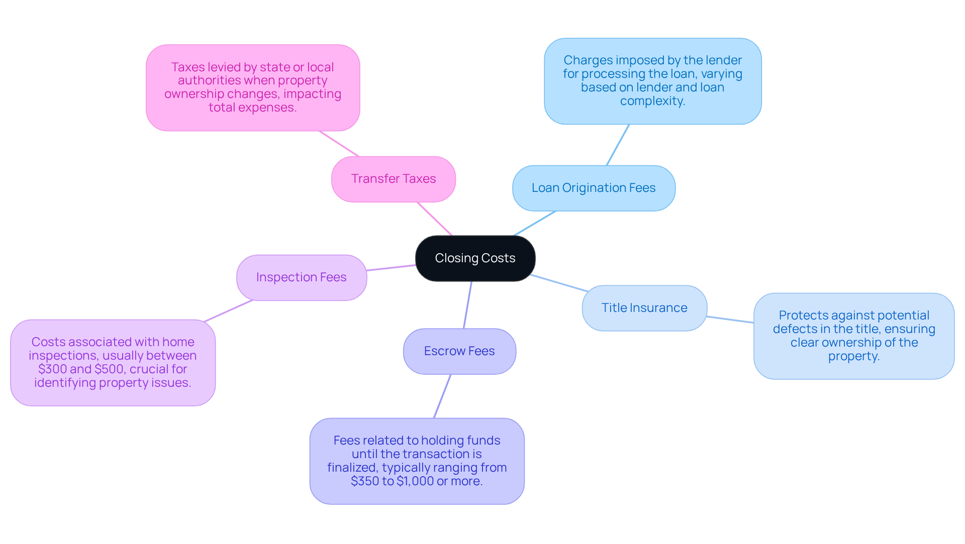 The central node represents closing costs, while each branch shows a specific fee or expense related to real estate transactions. The descriptions help clarify what each component entails.