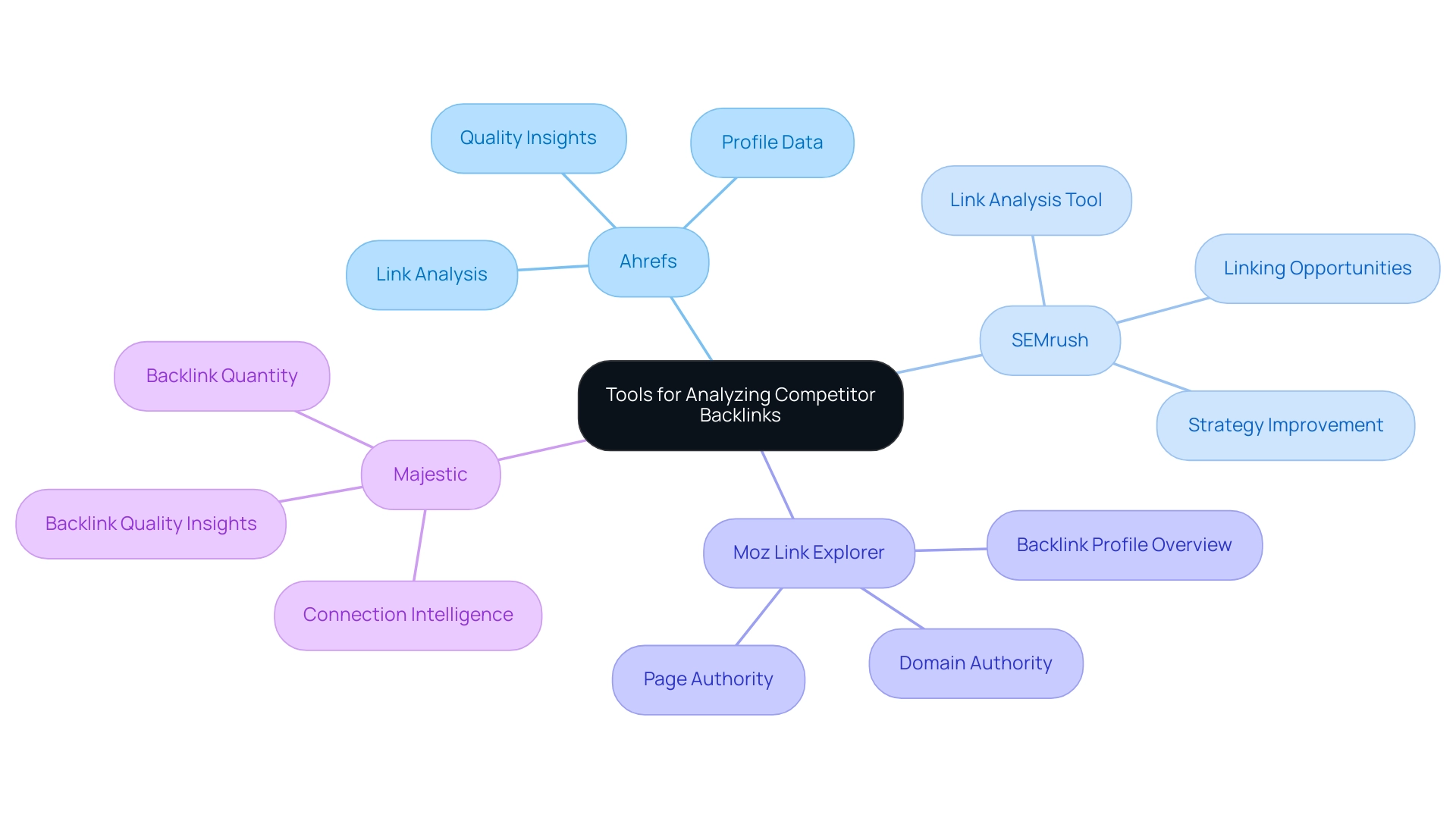 Each branch represents a tool for analyzing backlinks, with sub-branches detailing specific features and metrics related to each tool.