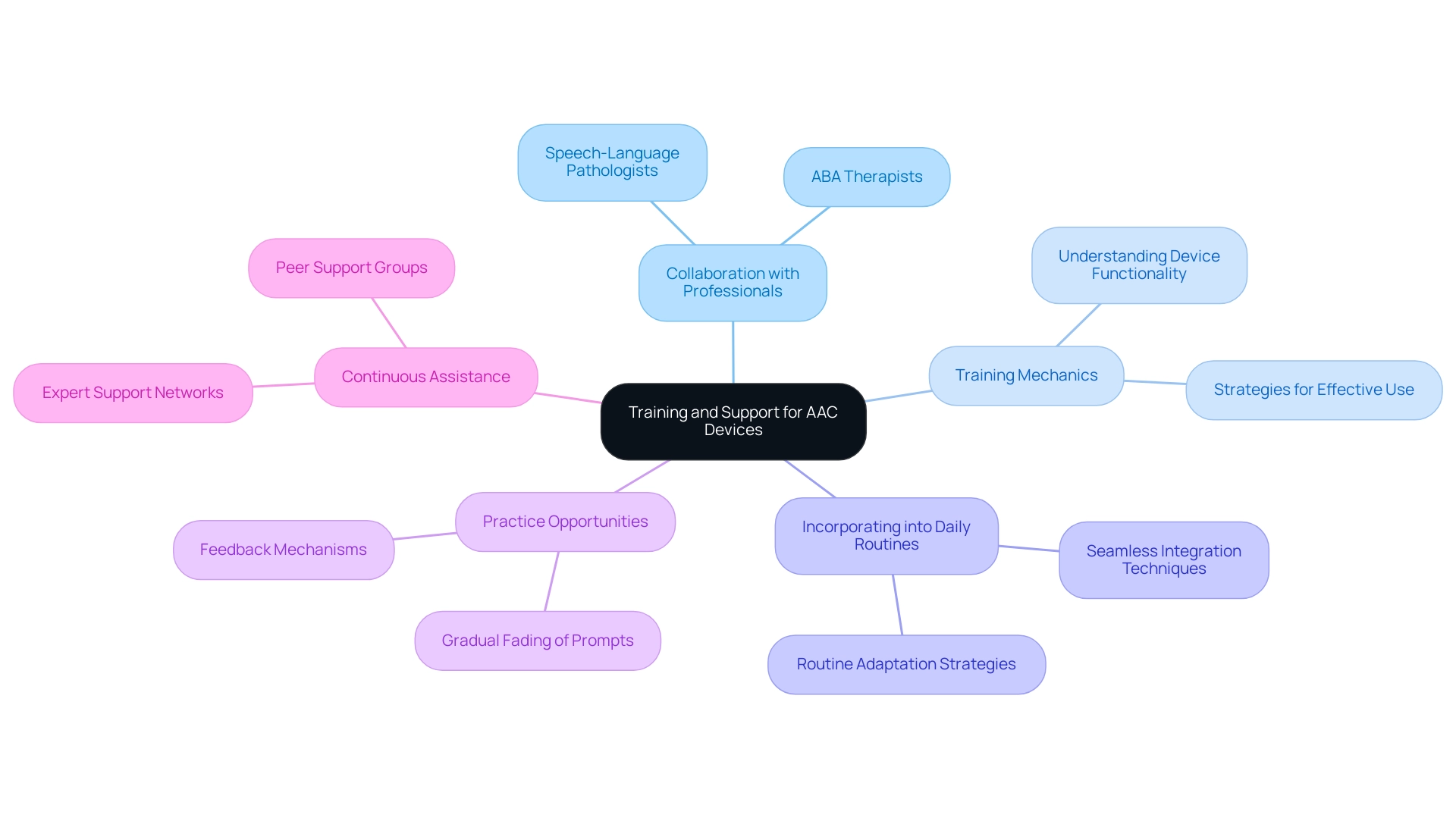 The central node represents the primary focus on training and support, with branches detailing various components such as collaboration with professionals and strategies for effective use.