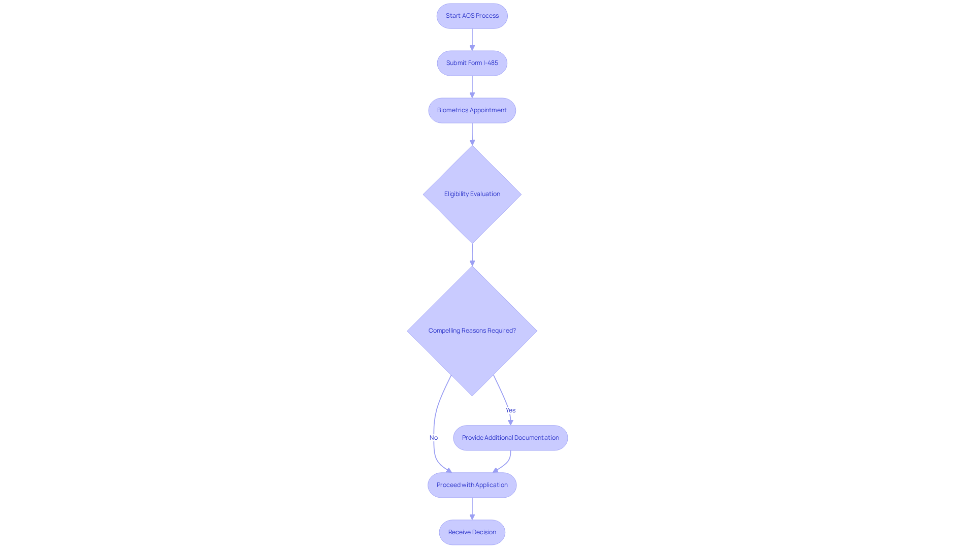 This flowchart guides you through the steps of the Adjustment of Status process. Each box represents a stage you need to complete, and the arrows show how to move from one step to the next. If you see a decision point, it means you might need to take additional actions based on your situation.