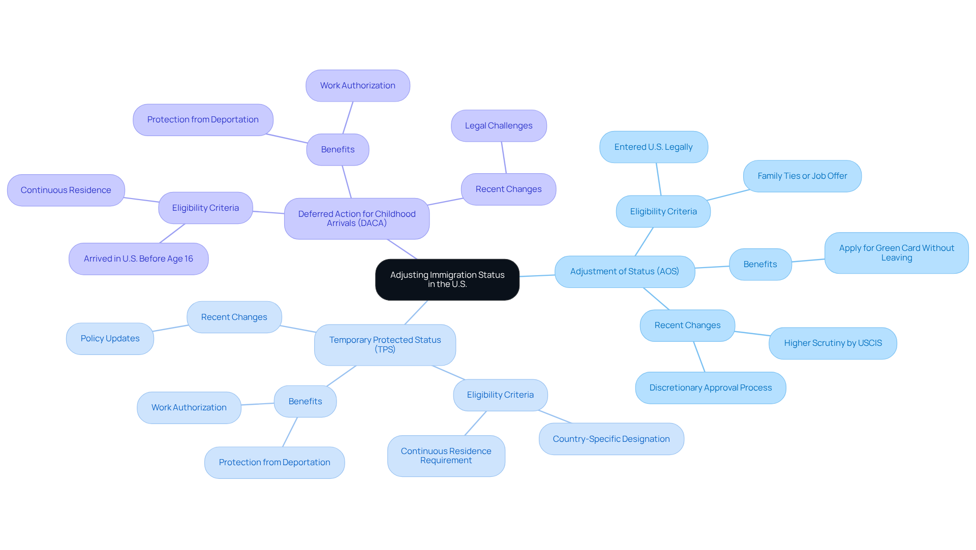 This mindmap shows different ways to adjust your immigration status while staying in the U.S. Start at the center with the main topic, then explore each branch to see specific programs and their requirements. Each color represents a different pathway, helping you visualize your options. This mindmap shows different ways to adjust your immigration status while staying in the U.S. Start at the center with the main topic, then explore each branch to see specific programs and their requirements. Each color represents a different pathway, helping you visualize your options.