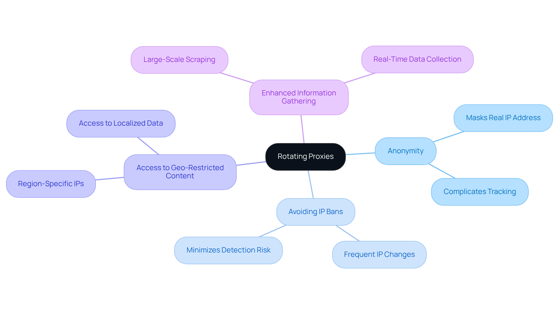 The center shows the main topic of rotating proxies, and the branches illustrate the key benefits and applications. Each branch provides a quick insight into how rotating proxies can be advantageous. The center shows the main topic of rotating proxies, and the branches illustrate the key benefits and applications. Each branch provides a quick insight into how rotating proxies can be advantageous.