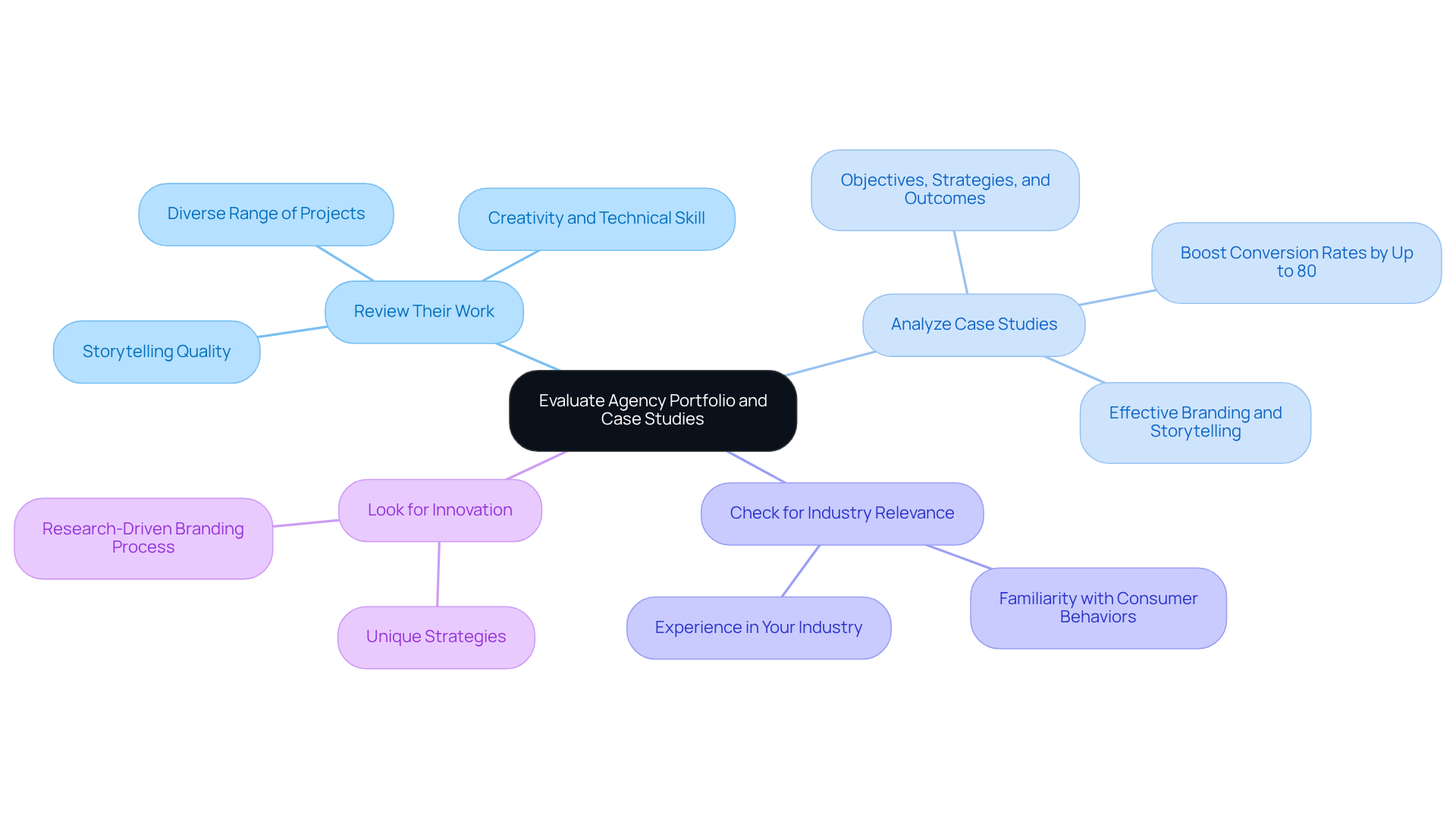 The central node represents the overall evaluation process, while each branch highlights a key area to focus on. Follow the branches to explore specific criteria and insights that can help you assess potential agencies effectively.