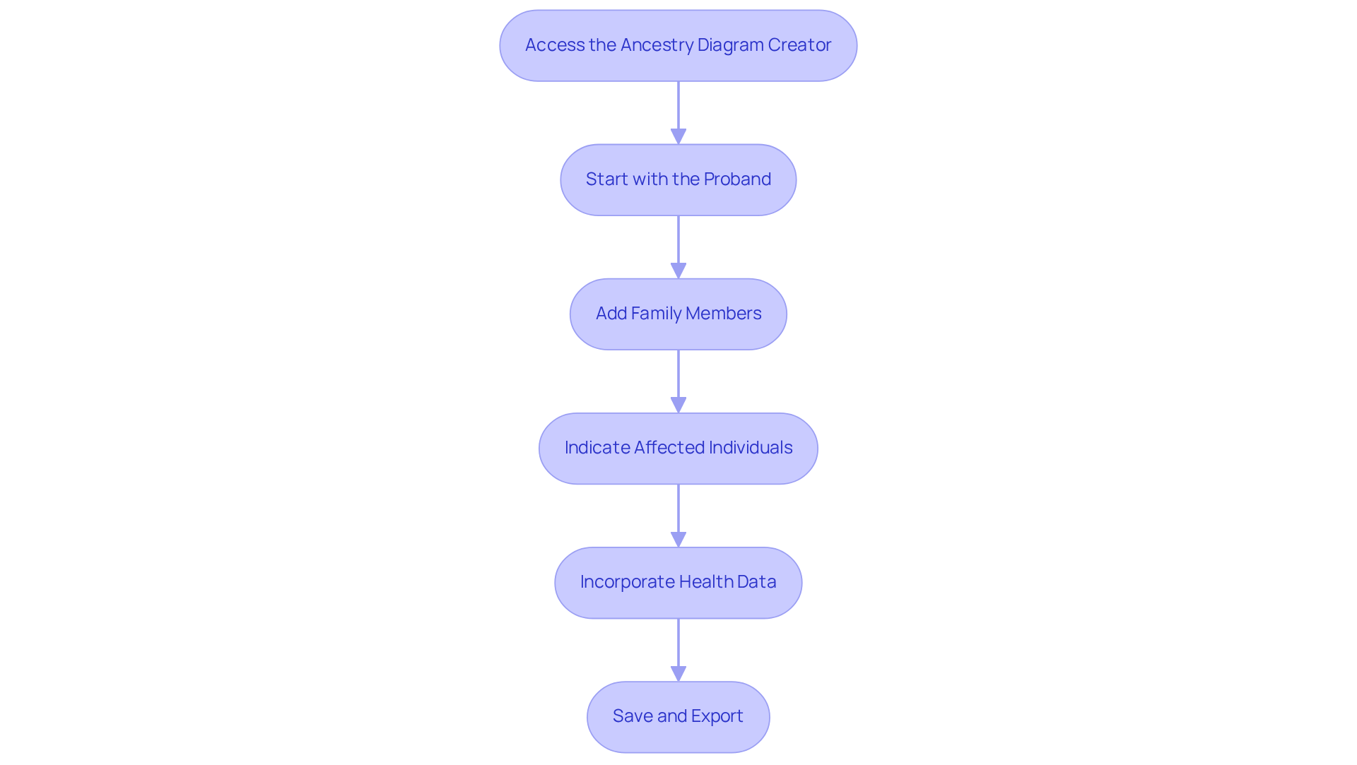 Each box represents a step in the process of creating your pedigree chart. Follow the arrows to see how to move from one step to the next, ensuring you don't miss any important actions.