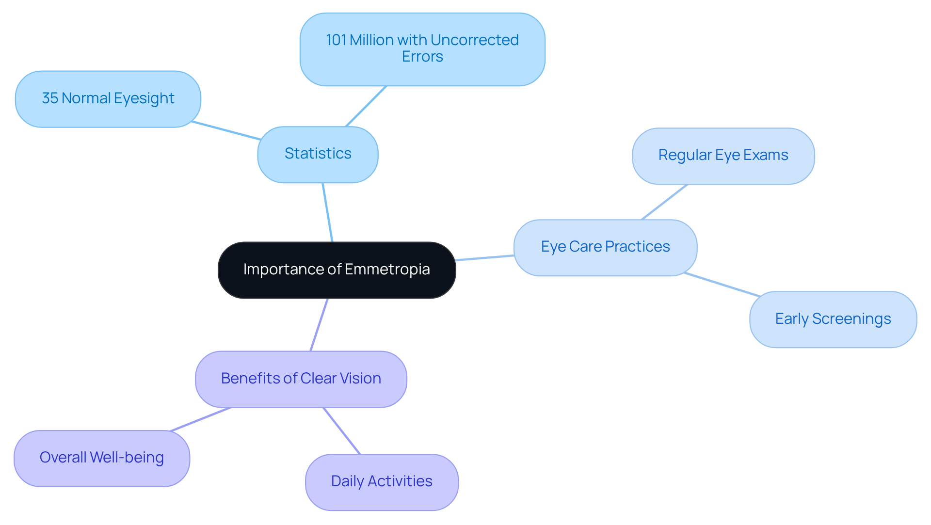 This mindmap starts with the central idea of emmetropia and branches out to show important statistics, eye care practices, and the benefits of maintaining clear vision. Each branch represents a key aspect of how emmetropia impacts eye health, making it easy to see the connections and importance of proactive eye care.