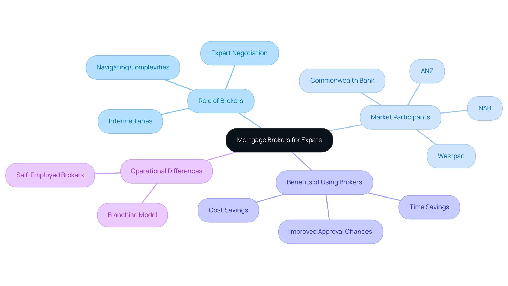 The central node represents mortgage brokers, with branches indicating their roles, benefits, market participants, and operational differences.