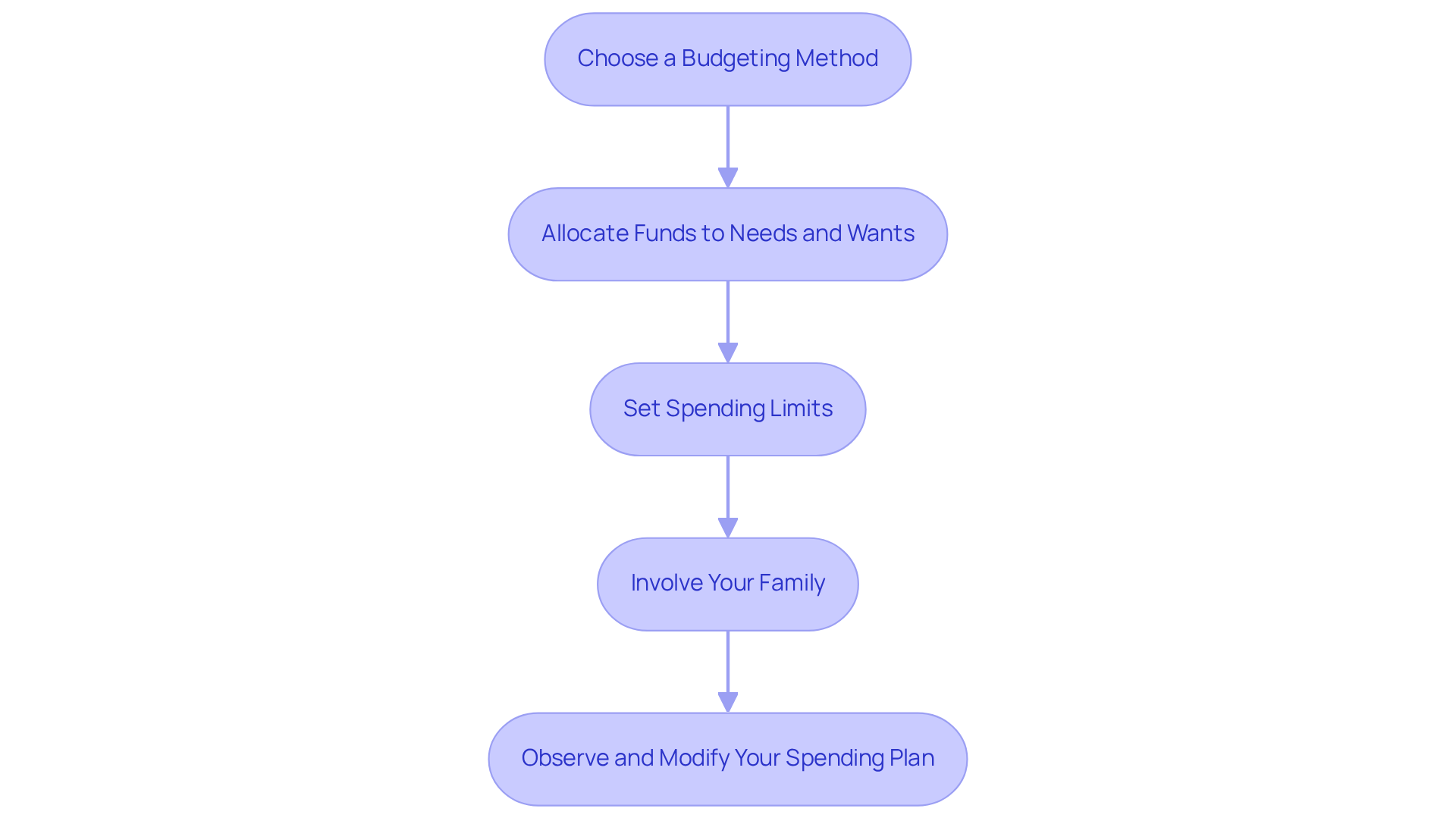 Each box represents a crucial step in budgeting. Follow the arrows to navigate through the process, ensuring you cover all necessary actions for a successful budget. Each box represents a crucial step in budgeting. Follow the arrows to navigate through the process, ensuring you cover all necessary actions for a successful budget.