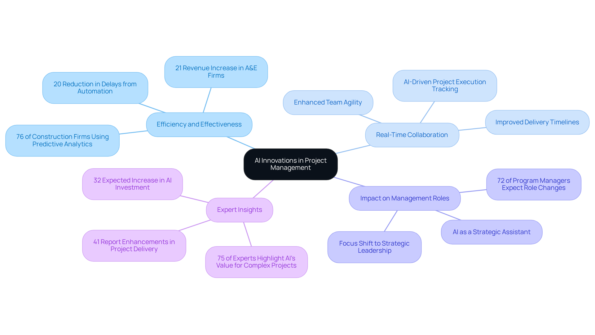 The central node presents the main theme, while branches and sub-branches show how AI innovations impact project management through statistics and expert insights. Each color-coded branch emphasizes a specific area of focus. The central node presents the main theme, while branches and sub-branches show how AI innovations impact project management through statistics and expert insights. Each color-coded branch emphasizes a specific area of focus.