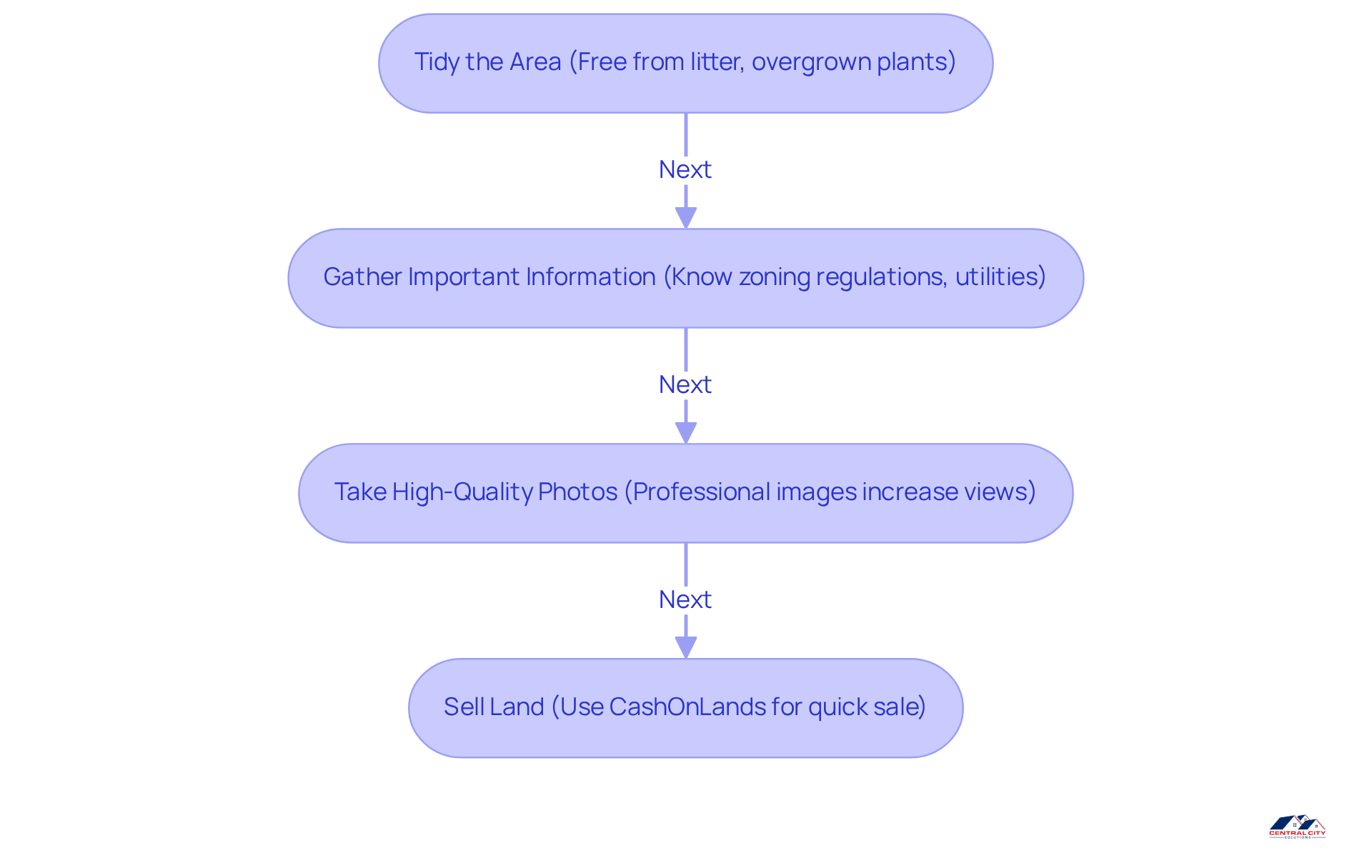 Each box represents a step in the process of getting your property ready for sale. Follow the arrows to see what you need to do next!