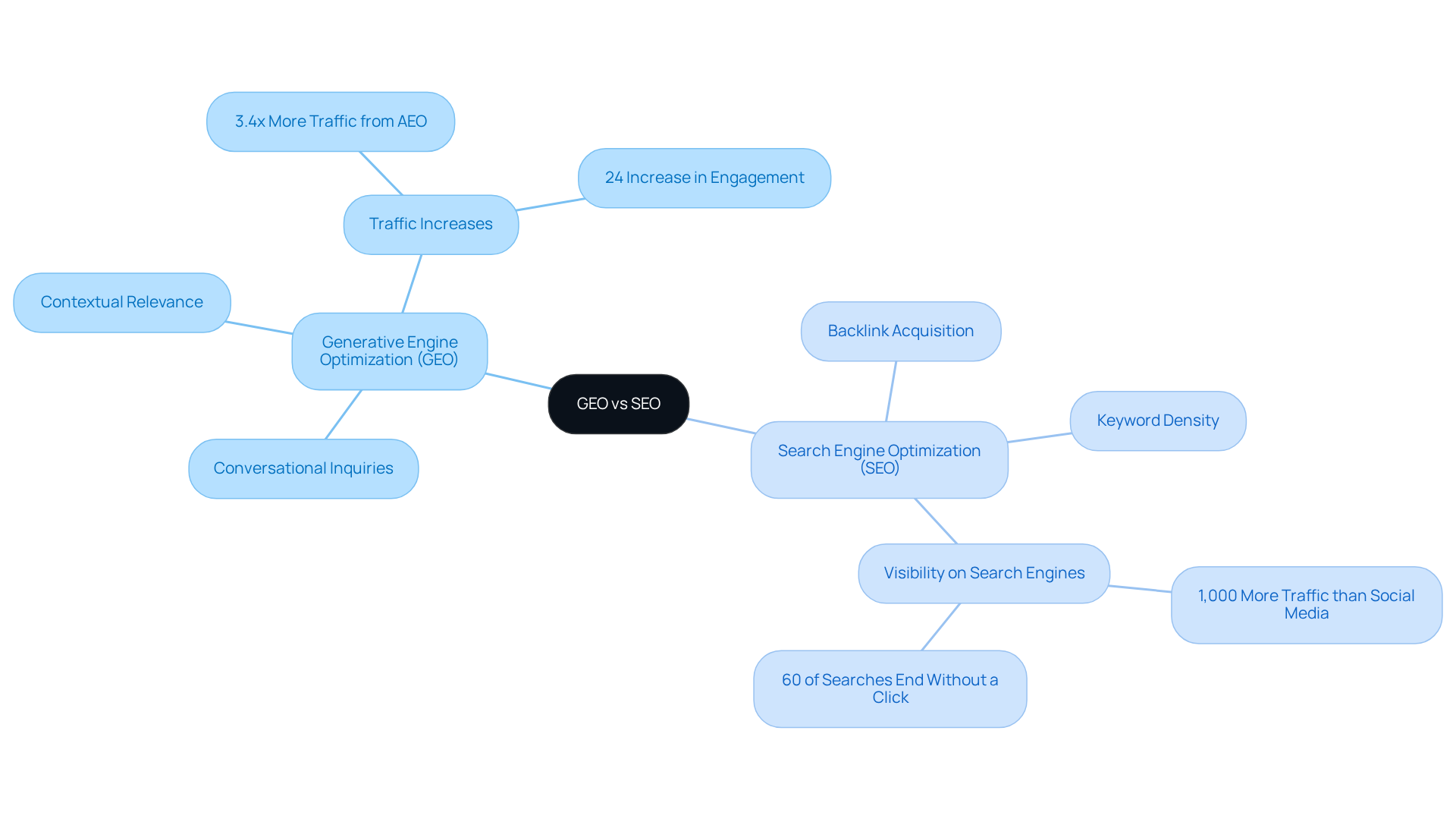 The central node represents the comparison topic, while the branches show the key aspects of each optimization strategy. Each sub-branch provides specific details that highlight the differences and implications for businesses.