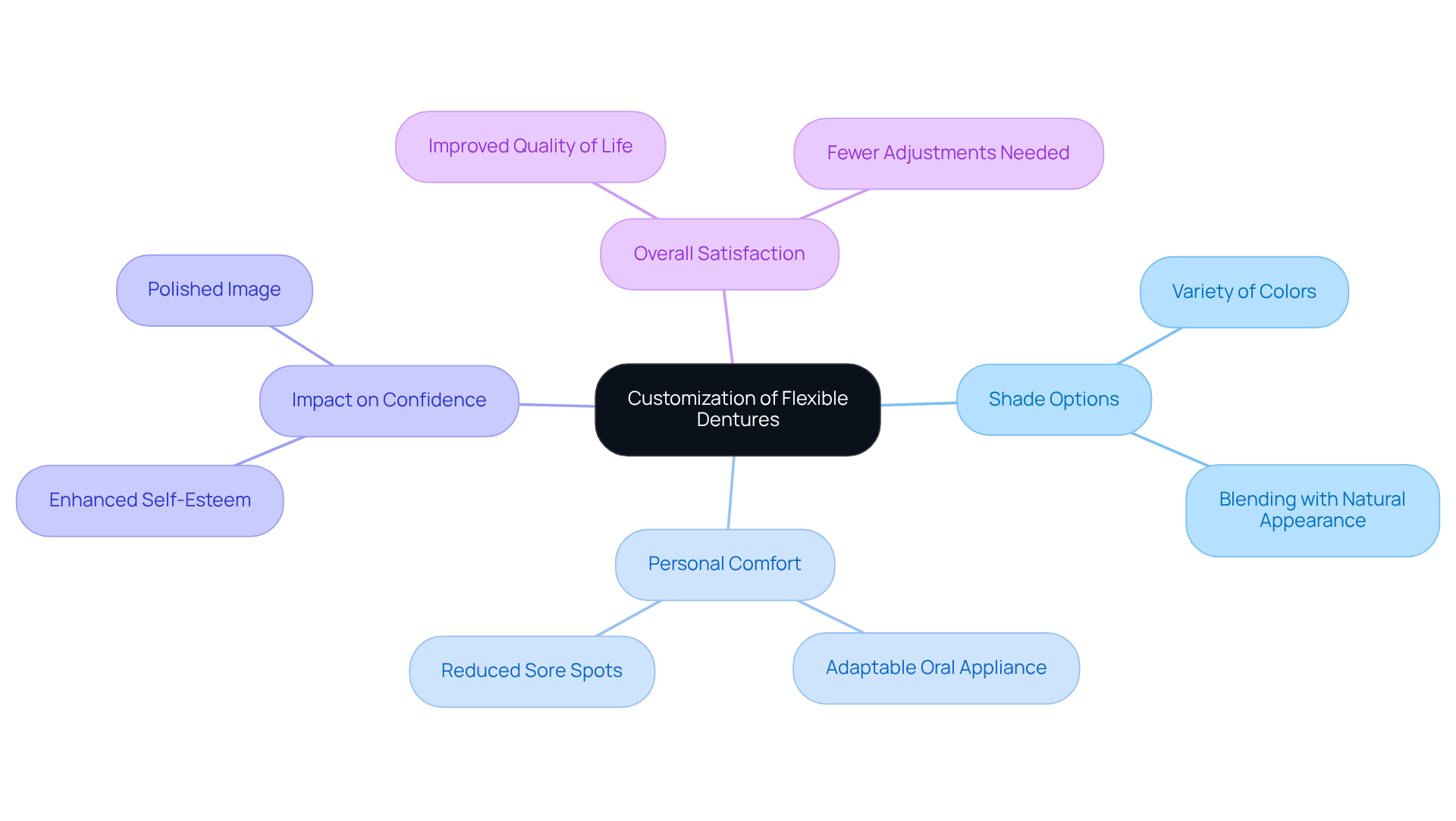 The central idea is about customizing your dentures, with branches showing different aspects like color choices and comfort. Follow the branches to see how these choices can improve your daily life and confidence.