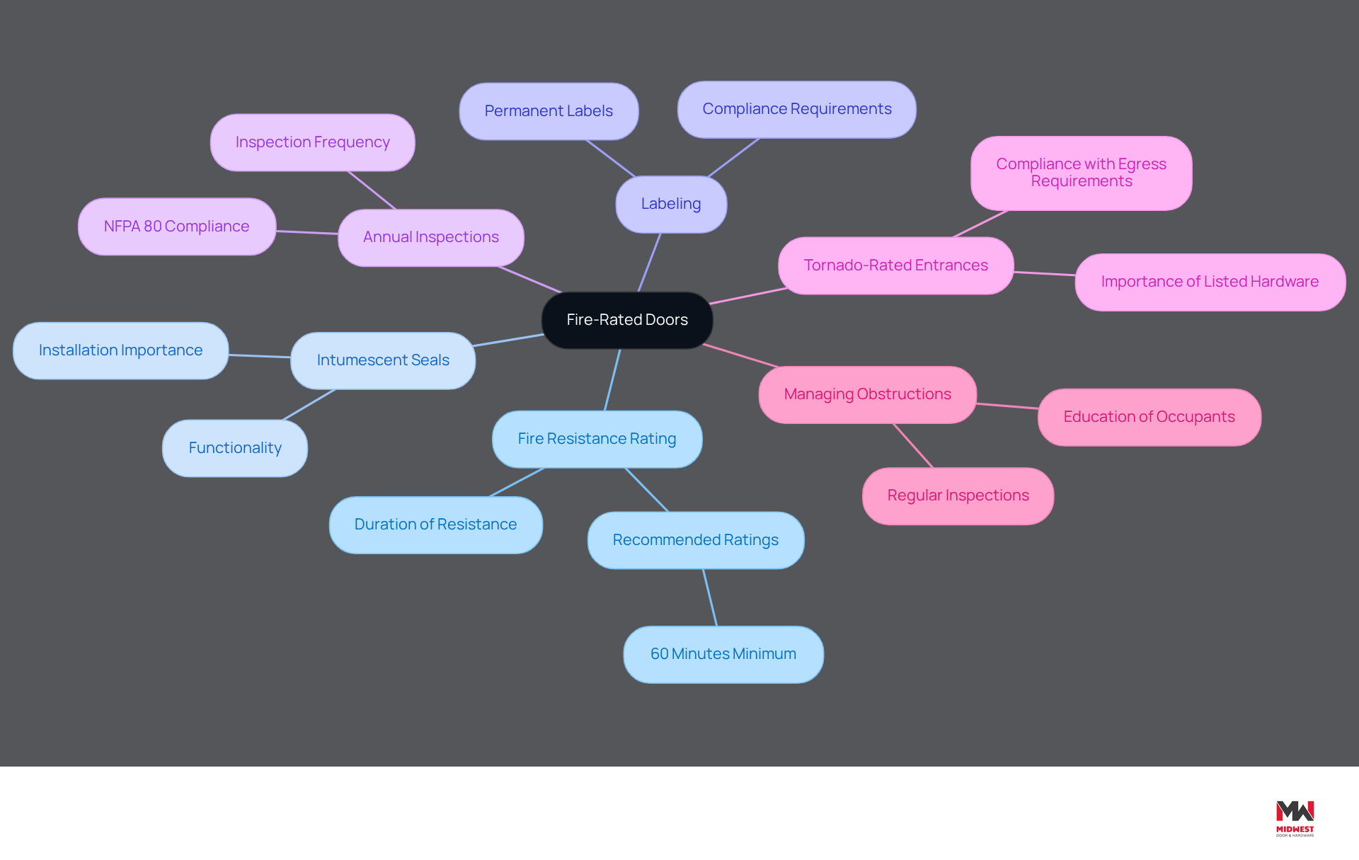 This mindmap starts with the main topic of fire-rated doors at the center. Each branch represents a key concept related to fire safety management. Follow the branches to explore definitions and important details about each concept, helping you understand how they contribute to overall safety. This mindmap starts with the main topic of fire-rated doors at the center. Each branch represents a key concept related to fire safety management. Follow the branches to explore definitions and important details about each concept, helping you understand how they contribute to overall safety.