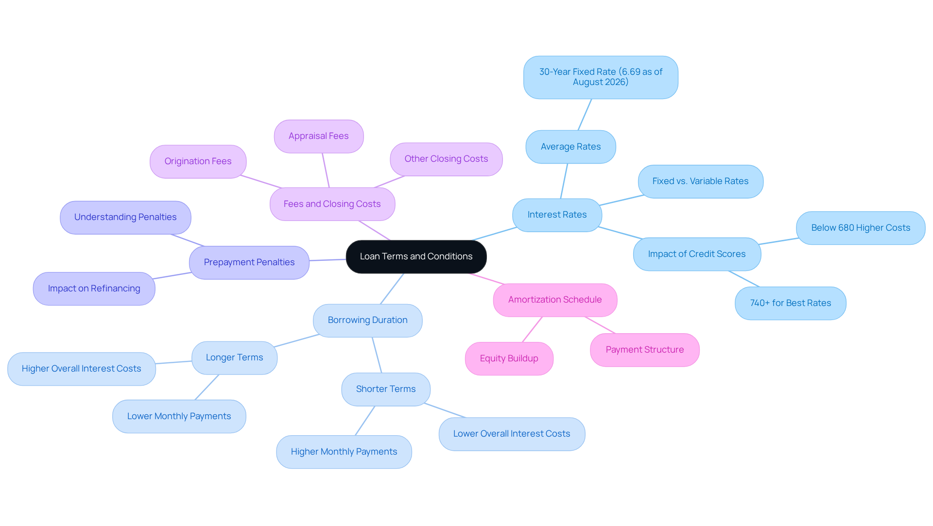 This mindmap starts with the main topic in the center and branches out to show different aspects of loan terms. Each branch represents a key area to consider when understanding financing for real estate investments. Follow the branches to explore each topic and its details!