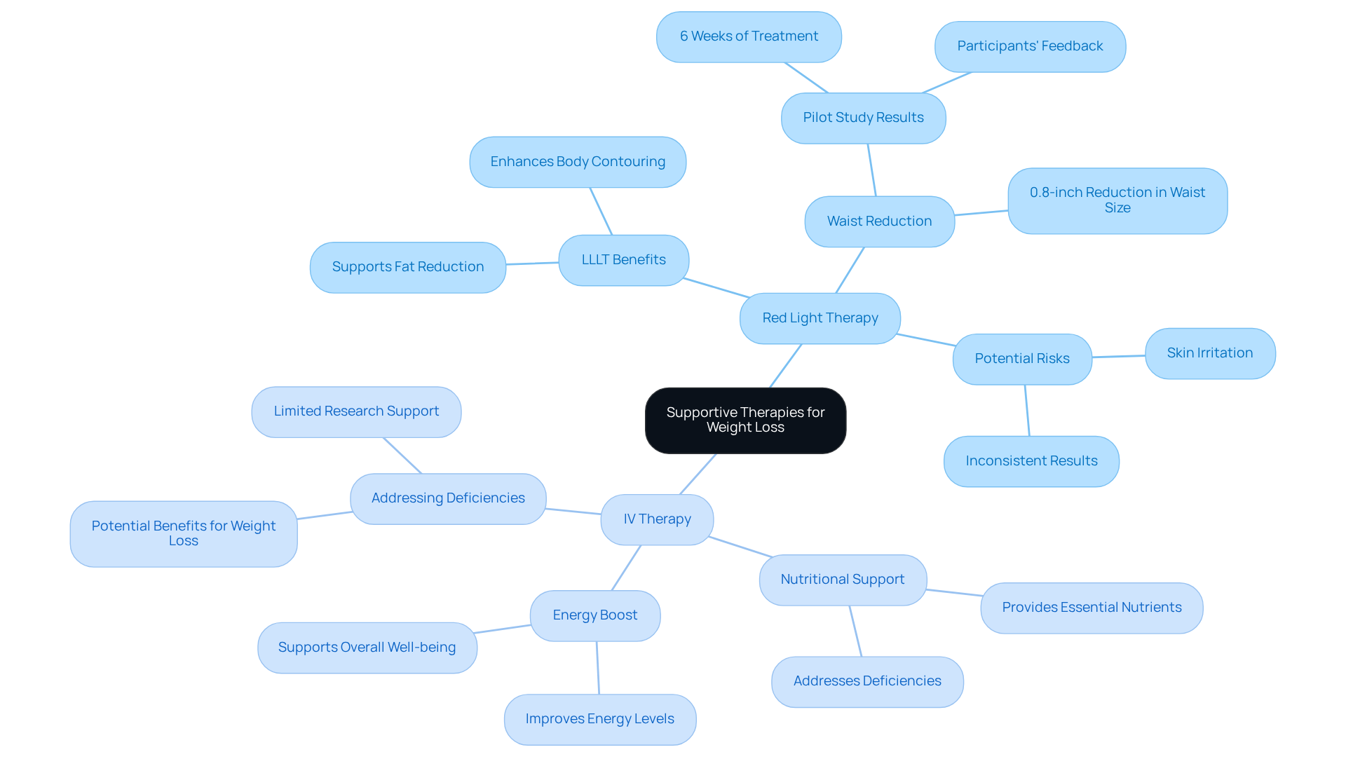 This mindmap shows how supportive therapies like red light and IV therapy can help with weight loss. Each branch represents a therapy, and the sub-branches detail their specific benefits. Follow the branches to see how these therapies can support your weight loss journey!