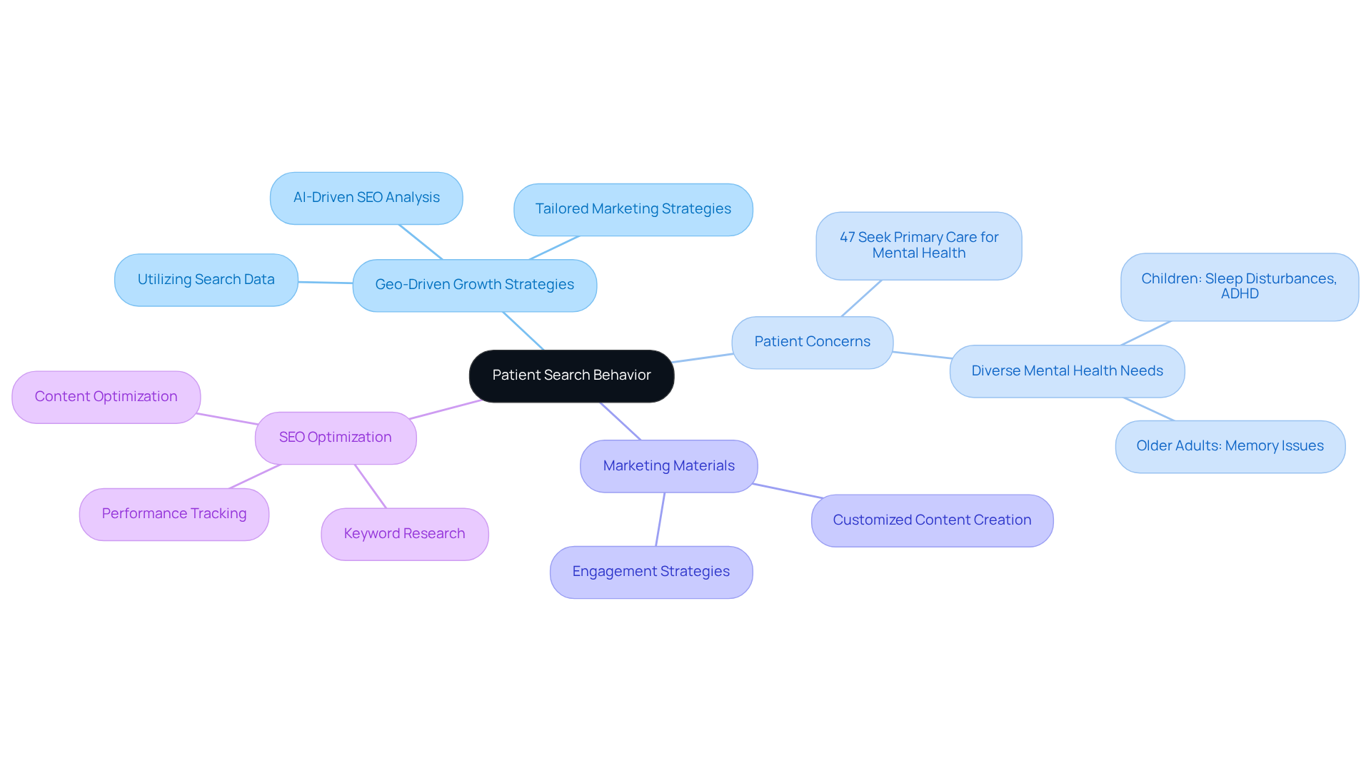 The central idea is patient search behavior, with branches showing how it connects to growth strategies, patient concerns, and marketing efforts. Each branch represents a key area of focus, helping you understand how they relate to one another.