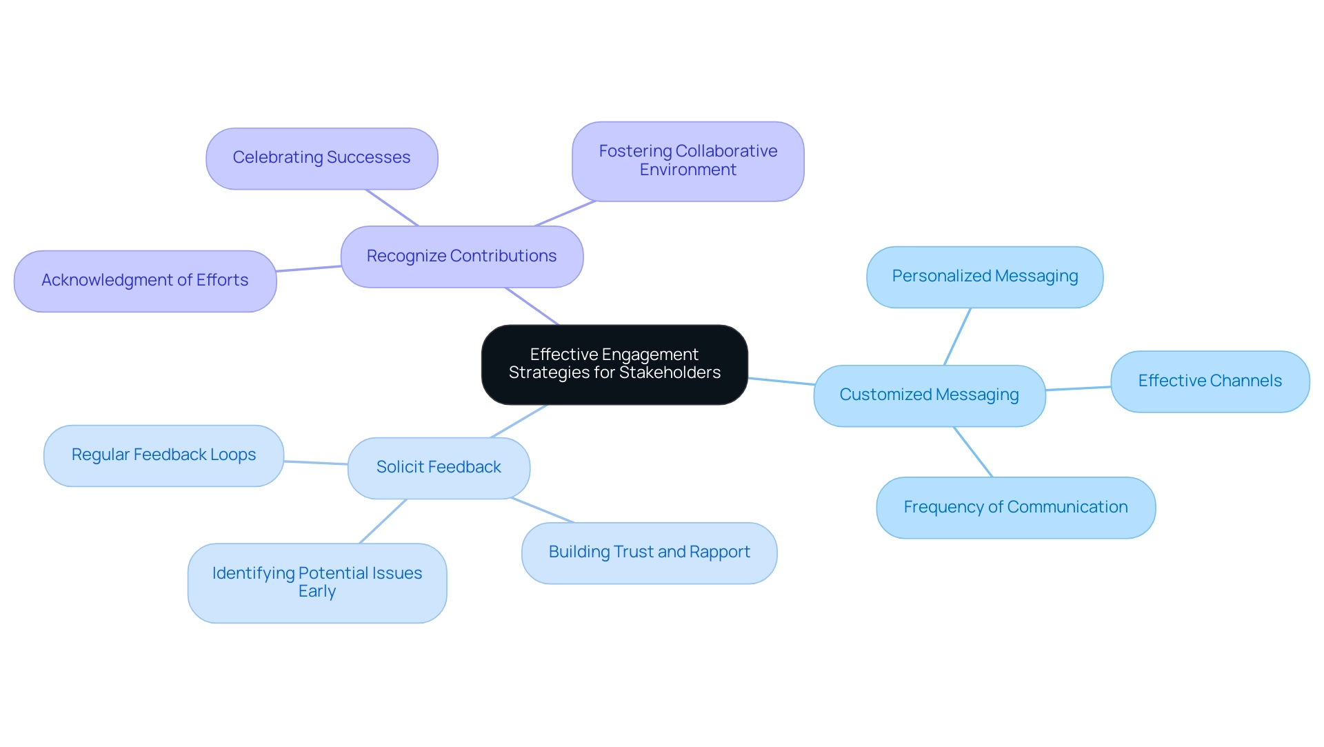 The central node represents the main topic, while branches illustrate the three strategies for engaging stakeholders, with sub-points detailing specific actions or considerations.