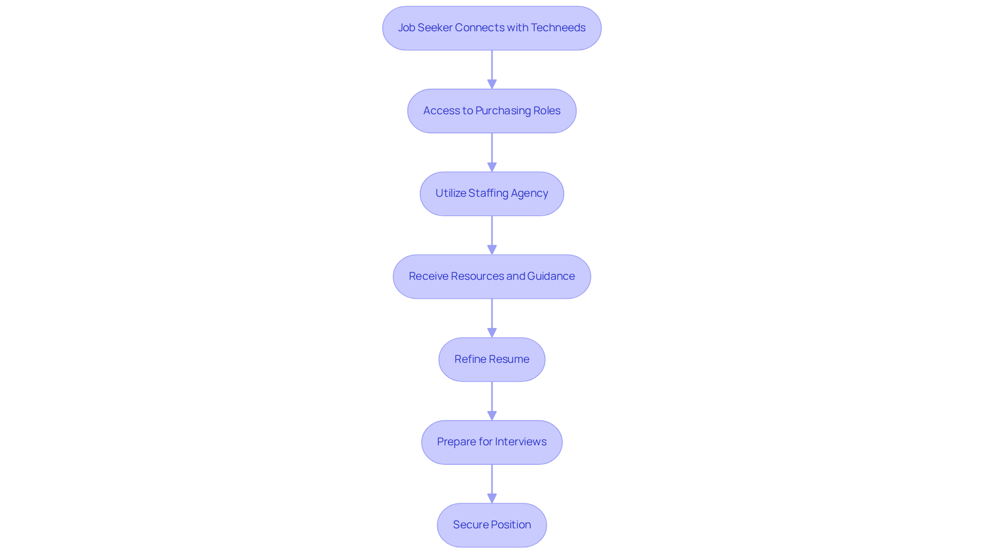 Top Procurement Certifications to Advance Your Career - Techneeds