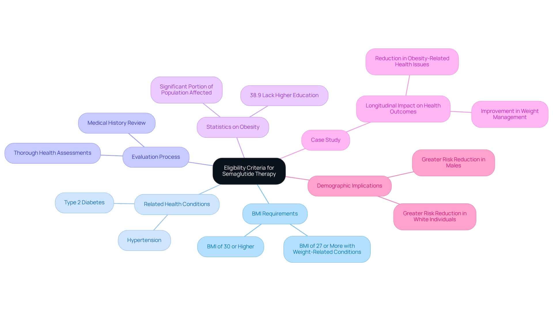 The center represents the main eligibility criteria for semaglutide therapy, while the branches show the various aspects that support understanding, like BMI requirements and demographic considerations. Follow the branches to explore each topic further.