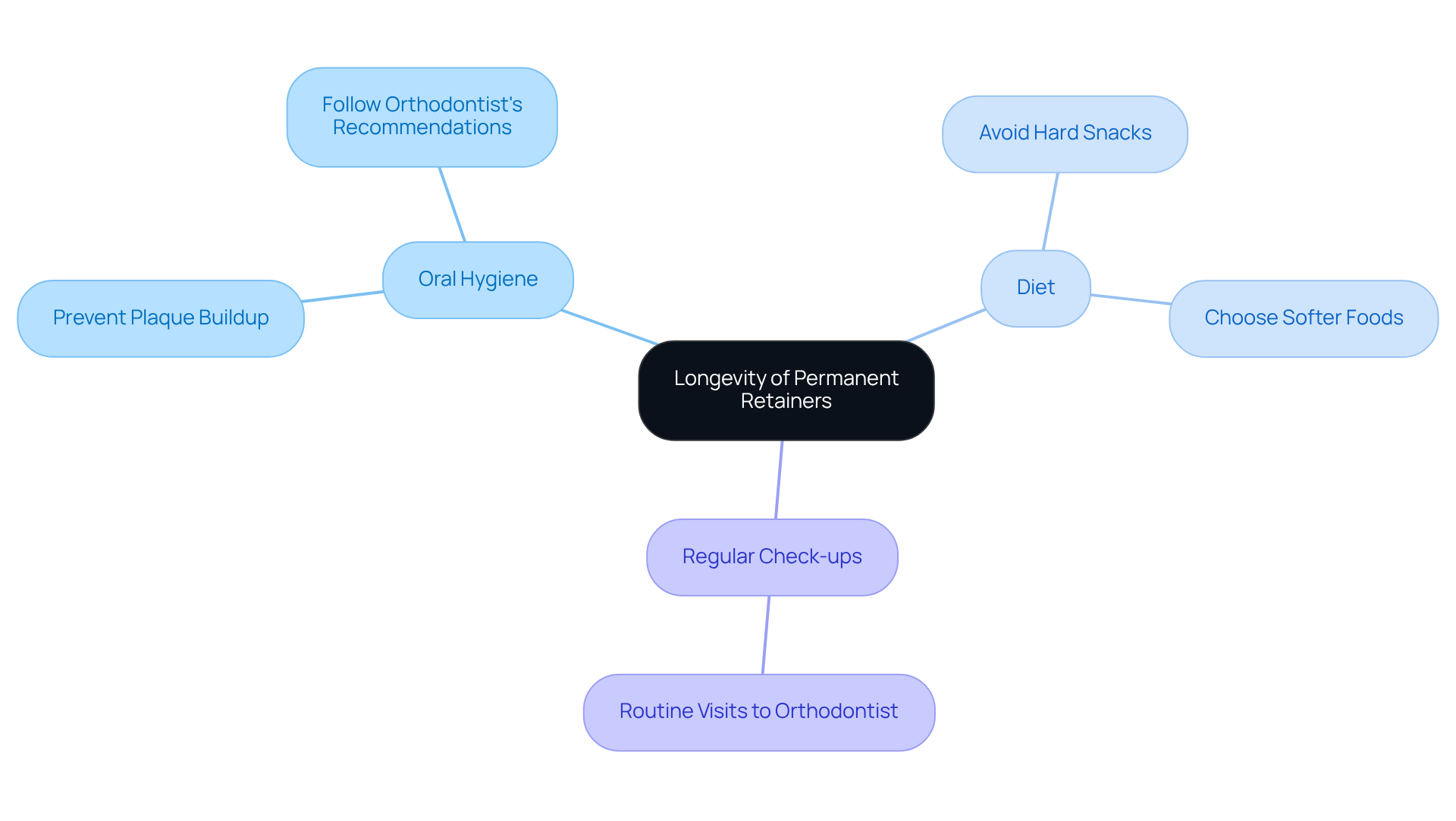 The center shows the main topic, and the branches represent key factors that can help retainers last longer. Each sub-branch gives specific advice related to that factor.