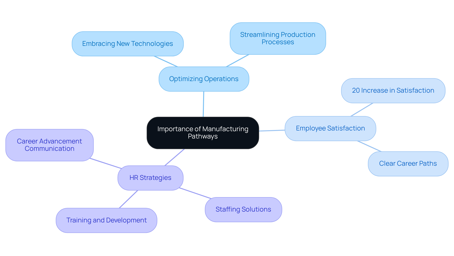 The central idea is manufacturing pathways, with branches showing how they optimize operations and boost employee satisfaction. Each strategy for HR managers is a sub-branch that provides actionable insights. The central idea is manufacturing pathways, with branches showing how they optimize operations and boost employee satisfaction. Each strategy for HR managers is a sub-branch that provides actionable insights.