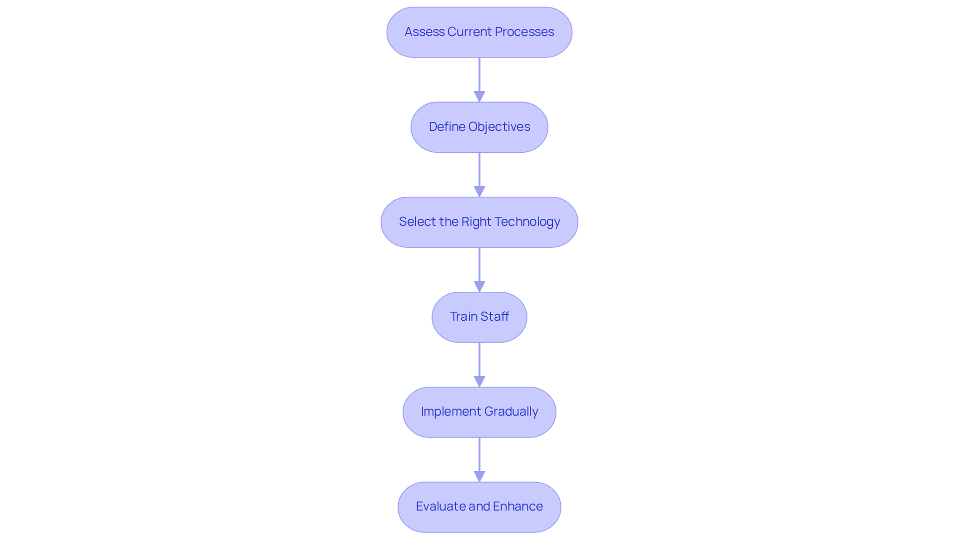 Each box represents a crucial step in the implementation process. Follow the arrows to see how each step connects to the next, guiding you through the entire journey of adopting new technology.