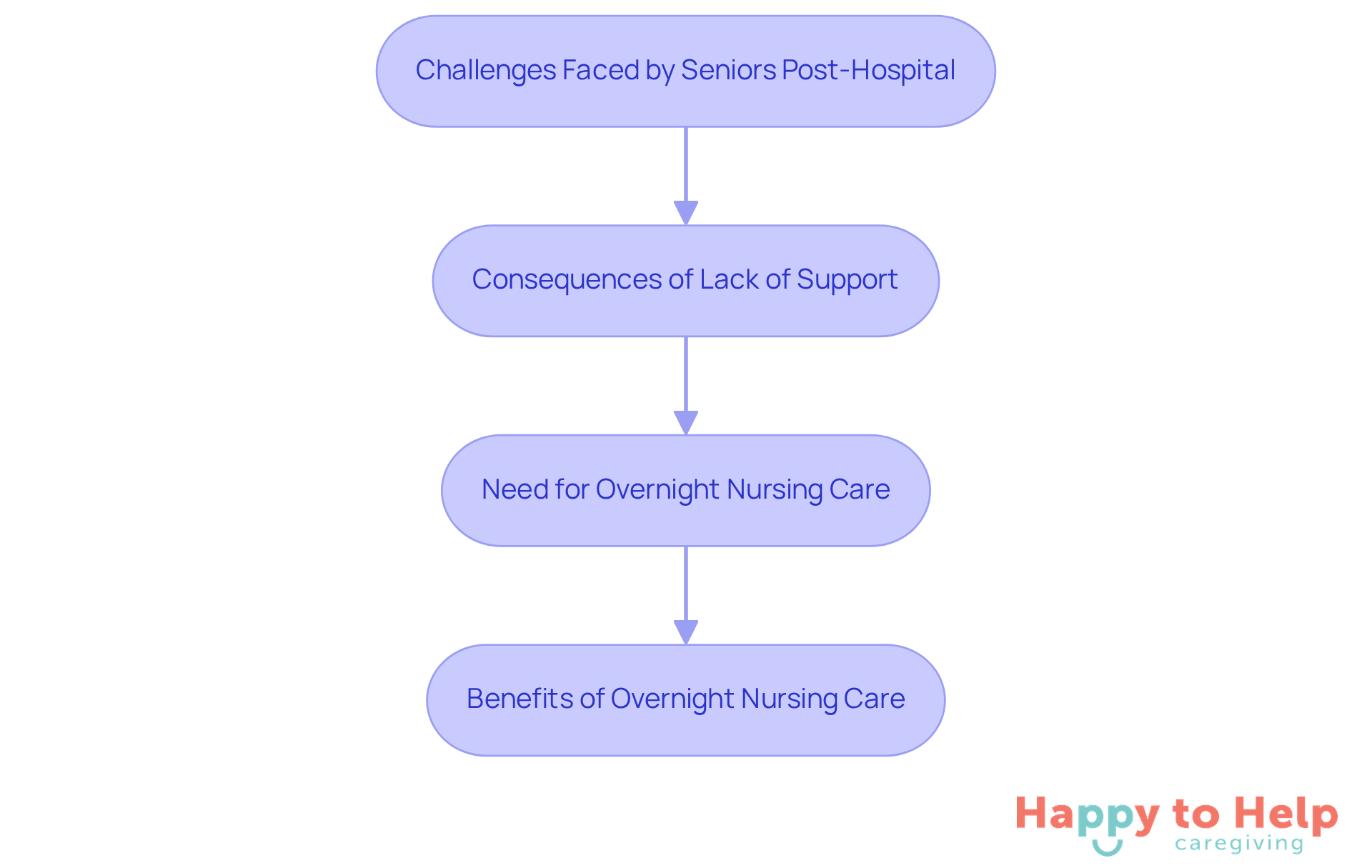 Each box represents a step in the recovery journey for seniors. Follow the arrows to see how challenges lead to the need for support and the benefits that come from overnight nursing care.