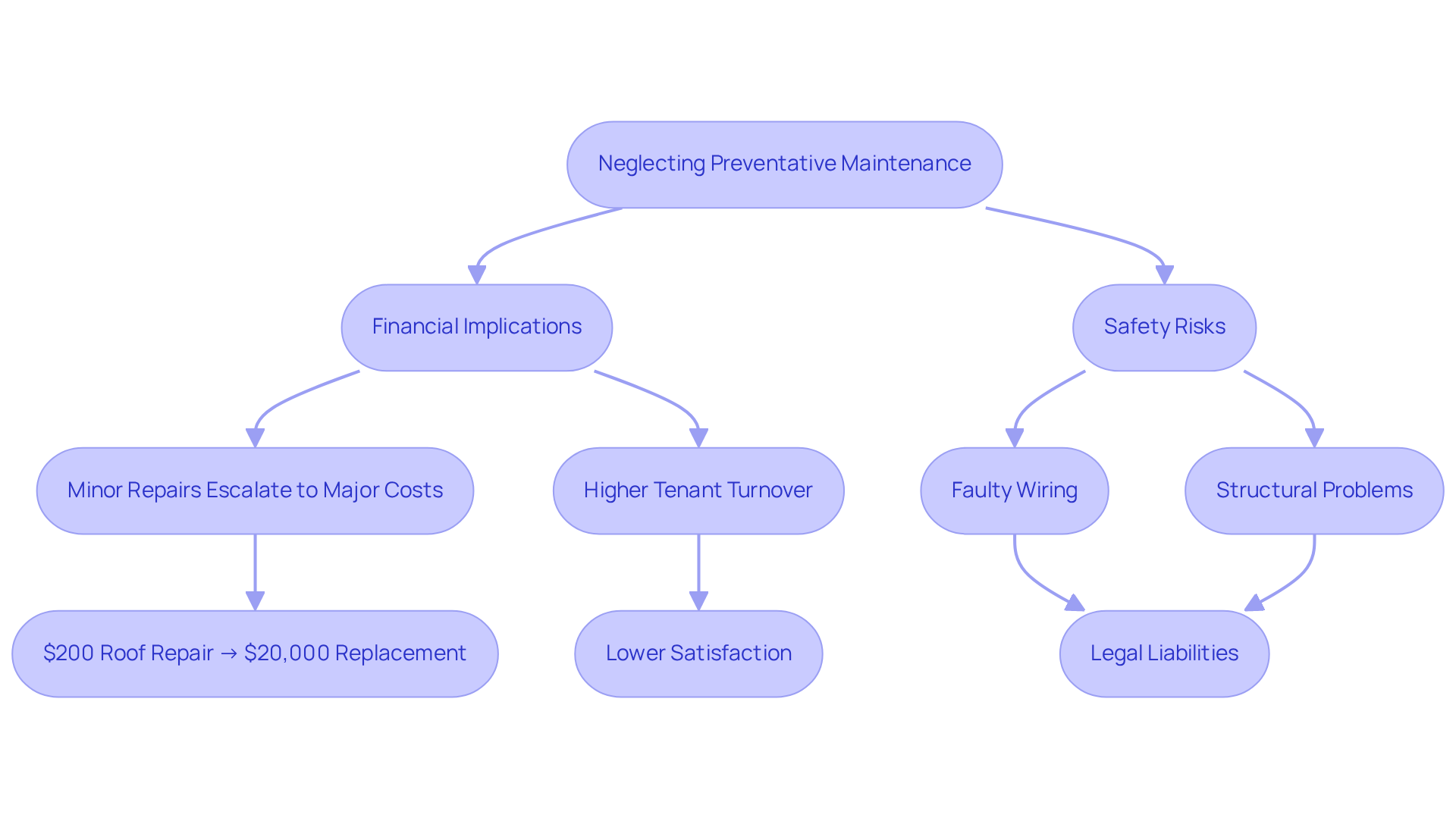 This flowchart shows how neglecting maintenance can lead to serious financial and safety issues. Each box represents a consequence, and the arrows illustrate how one issue can lead to another. Follow the flow to understand the importance of timely maintenance!