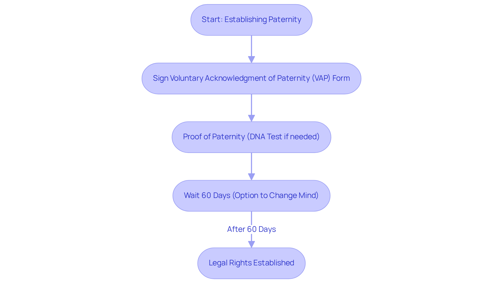 This flowchart guides you through the steps to establish paternity. Start at the top and follow the arrows to see what actions you need to take and what rights you gain along the way. This flowchart guides you through the steps to establish paternity. Start at the top and follow the arrows to see what actions you need to take and what rights you gain along the way.