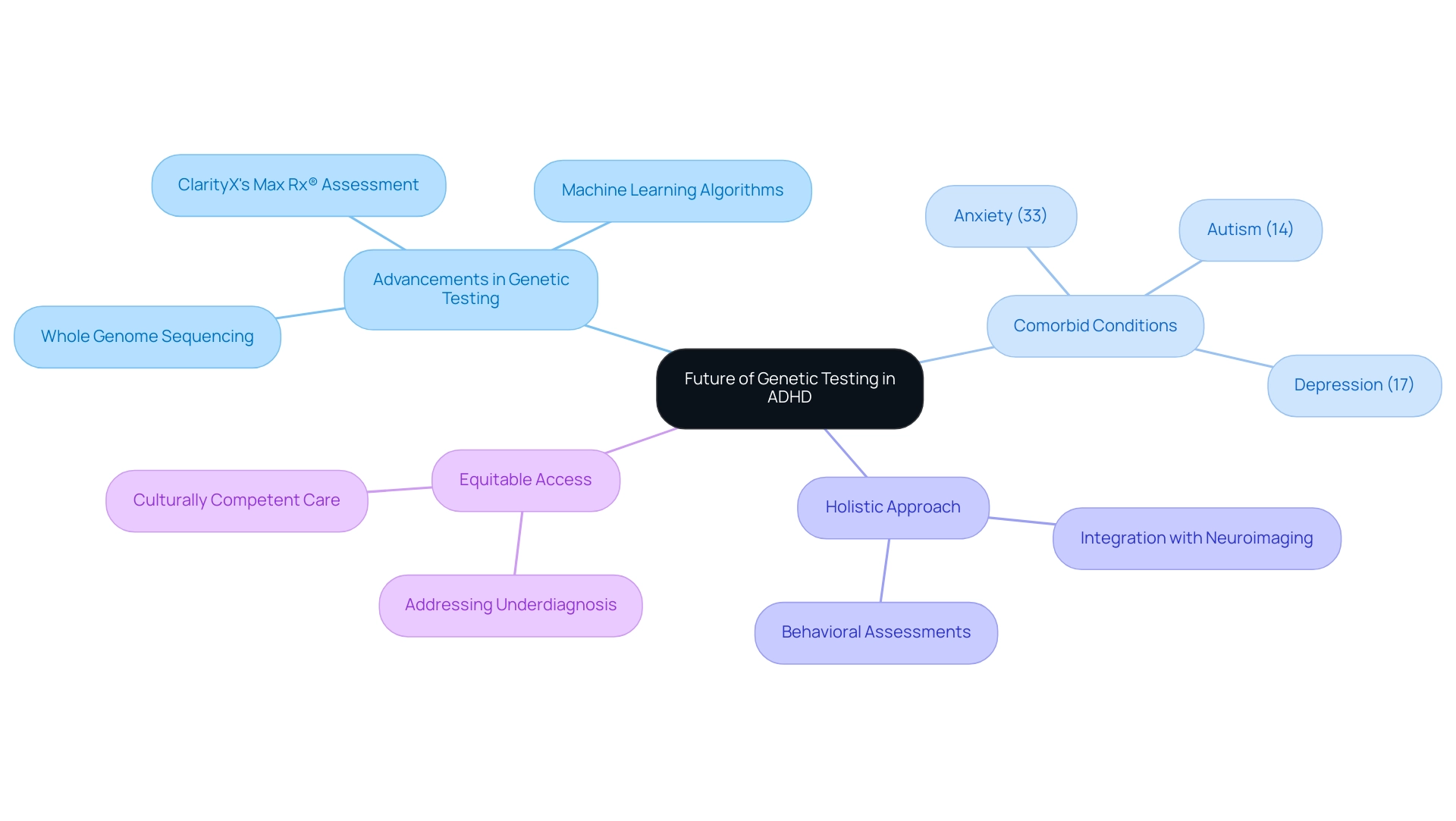 Branches represent key areas of focus, with percentages indicating the prevalence of each comorbid condition related to ADHD.